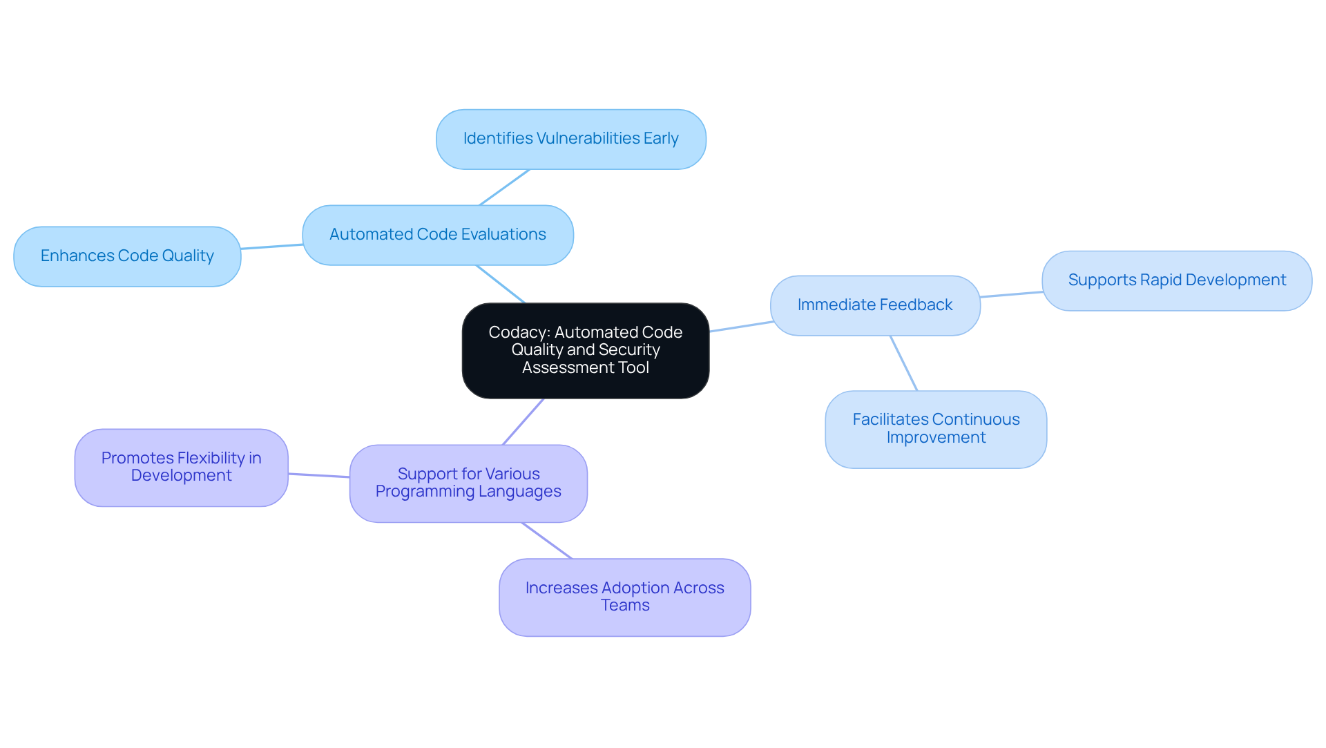 The center represents Codacy, and the branches show its key features. Each feature highlights how Codacy contributes to better software quality and security, making it easier to understand its role in development.