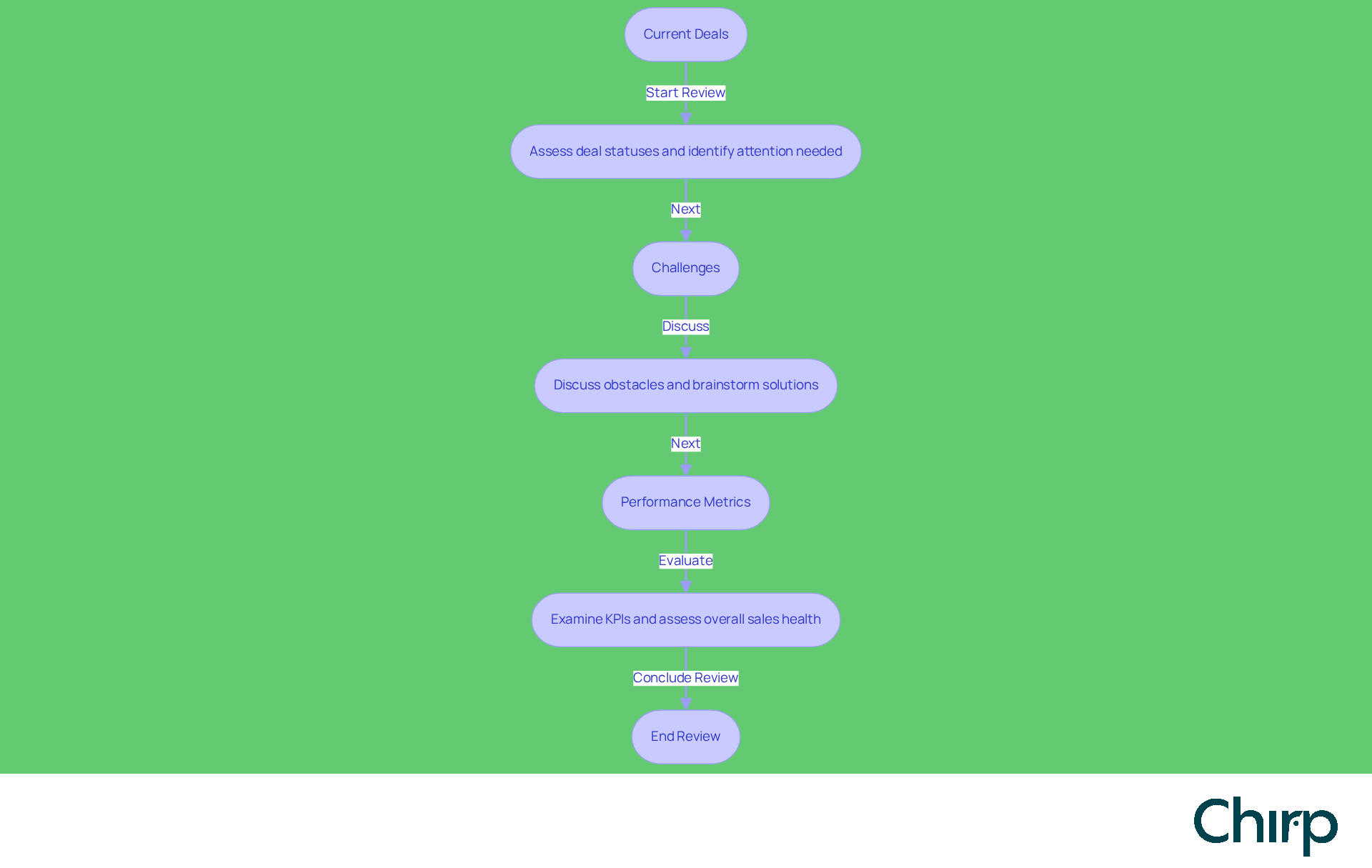 This flowchart outlines the steps to conduct effective sales pipeline reviews. Start with 'Current Deals' to assess deal statuses, move to 'Challenges' to identify obstacles, and finish with 'Performance Metrics' to evaluate KPIs. Each step builds on the previous one to ensure a comprehensive review.