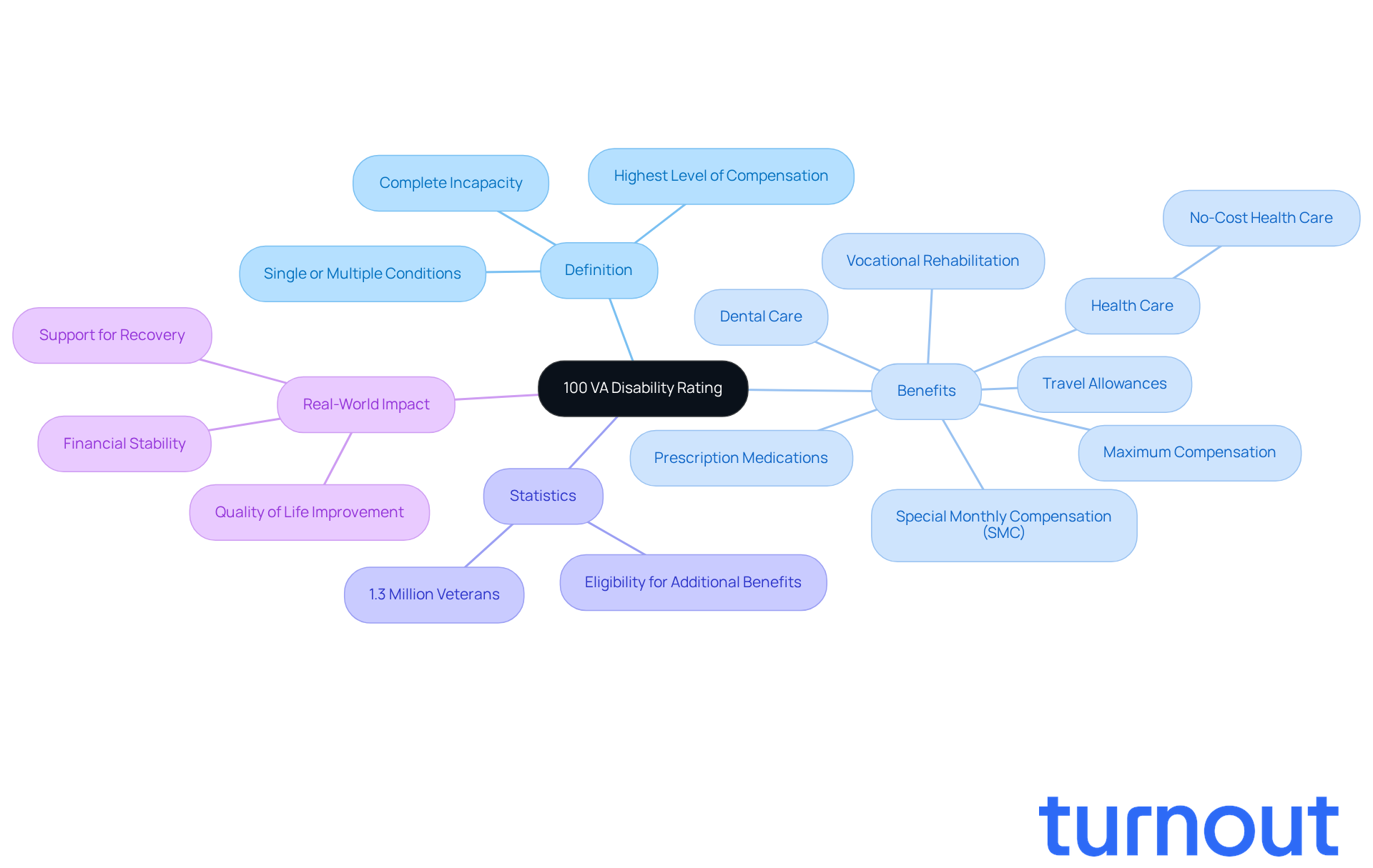 The central node represents the 100% VA disability rating, while the branches show the various aspects related to it, such as benefits and statistics. Each color-coded branch helps you quickly identify different categories of information. The central node represents the 100% VA disability rating, while the branches show the various aspects related to it, such as benefits and statistics. Each color-coded branch helps you quickly identify different categories of information.