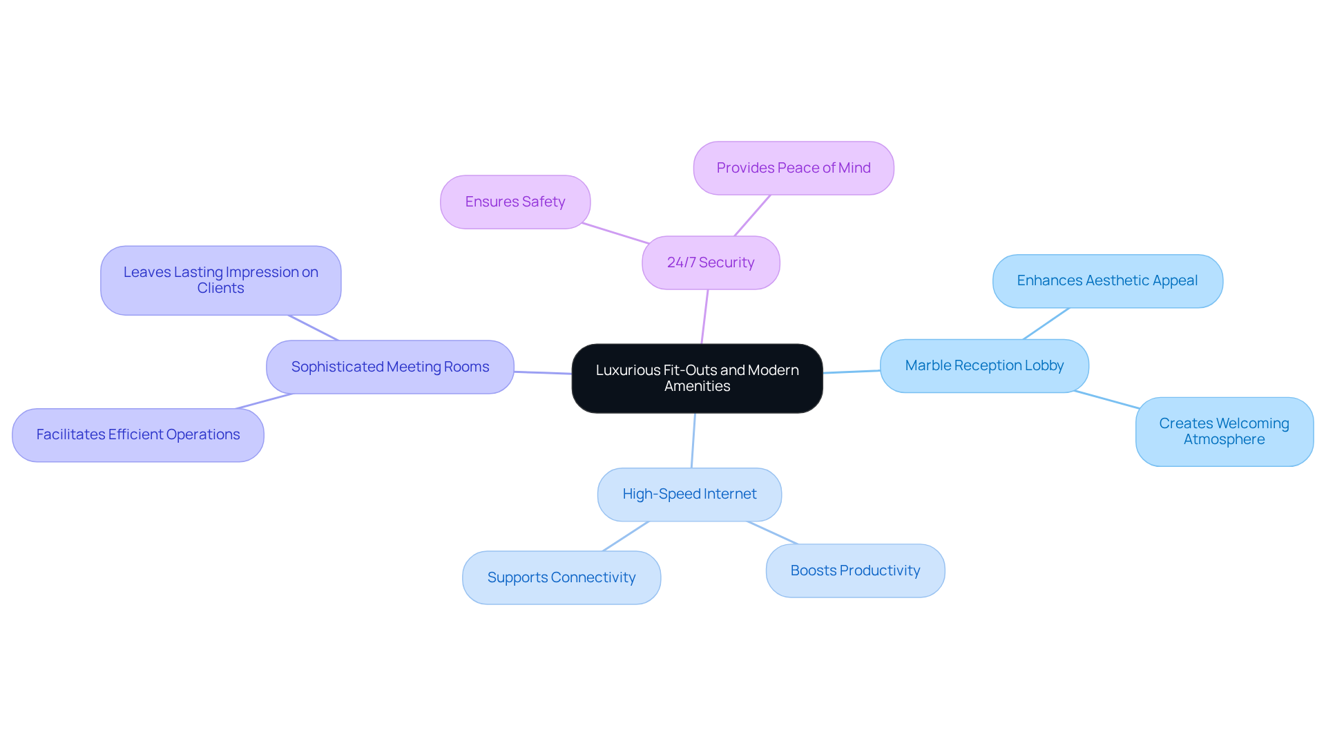 The central node represents the overall theme of luxurious fit-outs, while the branches show specific features and their benefits. Each color-coded branch helps you see how different amenities contribute to a productive and satisfying work environment.