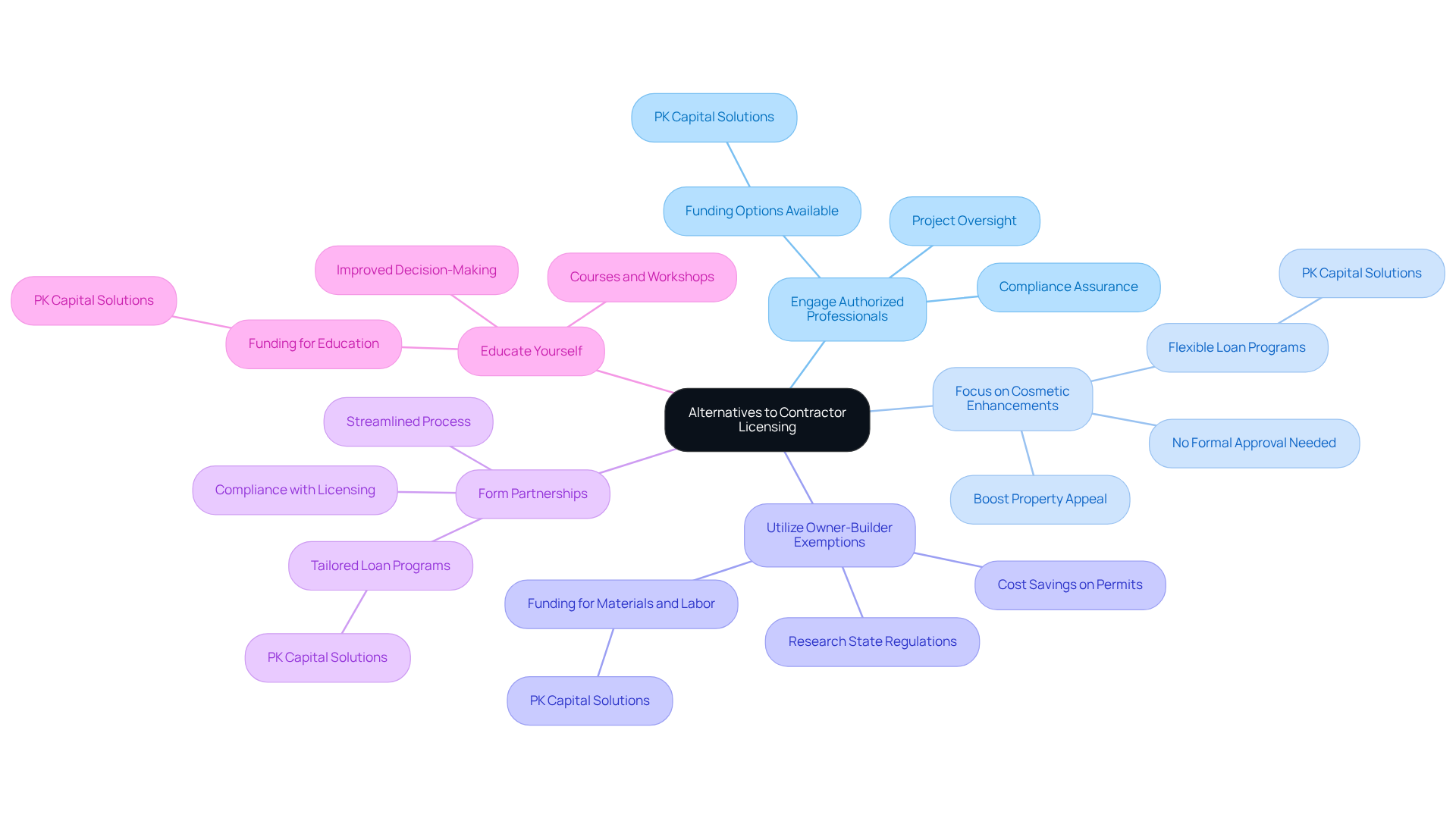 This mindmap starts with the main idea in the center and branches out into various strategies. Each branch represents a different approach to navigating contractor licensing, and the sub-branches provide additional details or benefits related to each strategy. Follow the branches to explore how each alternative can help you manage your real estate investments more effectively.