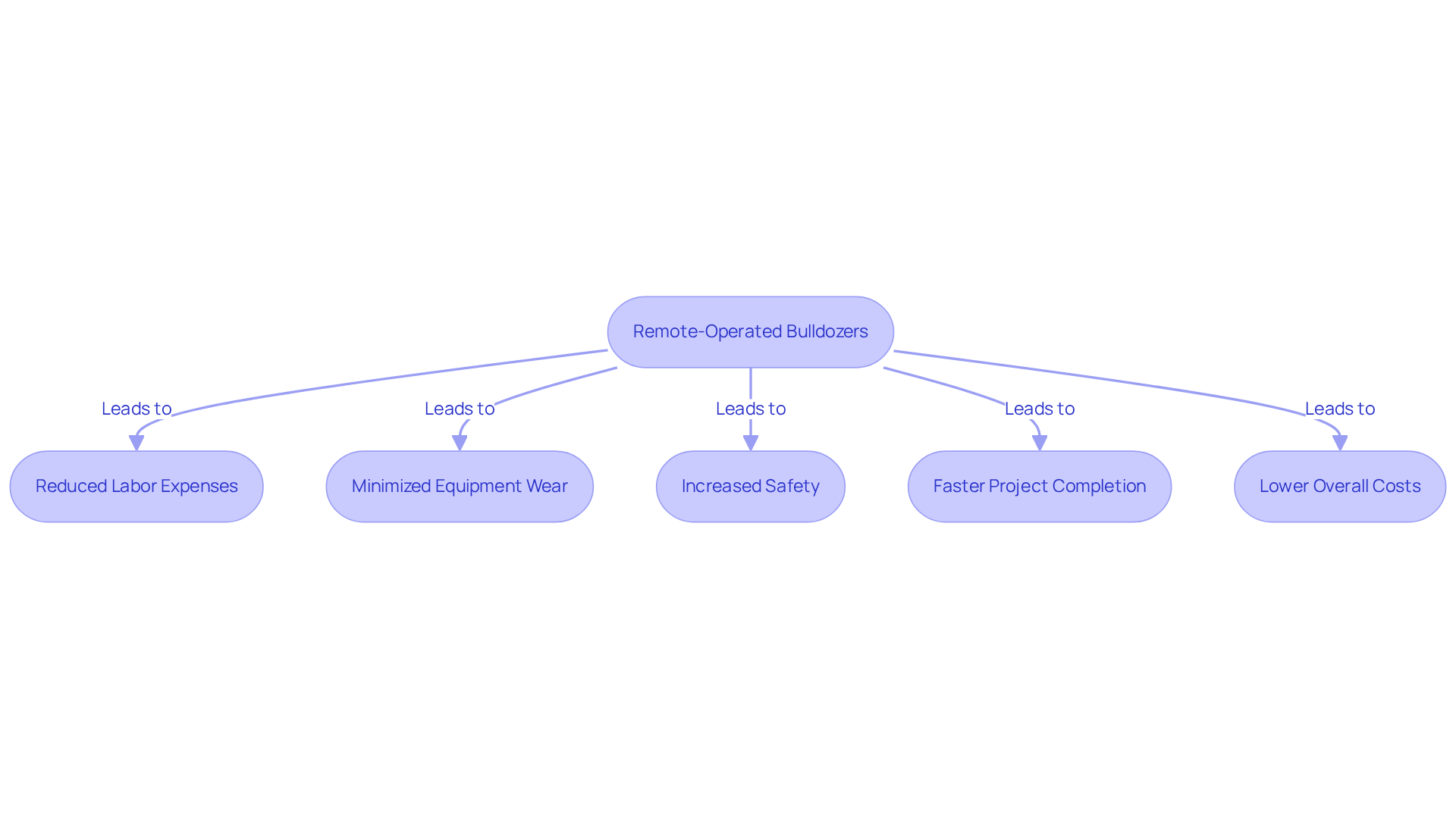 This flowchart illustrates how using remote-operated bulldozers leads to various benefits. Start with the main idea at the top, and follow the arrows to see how each advantage contributes to overall cost-effectiveness and resource optimization.