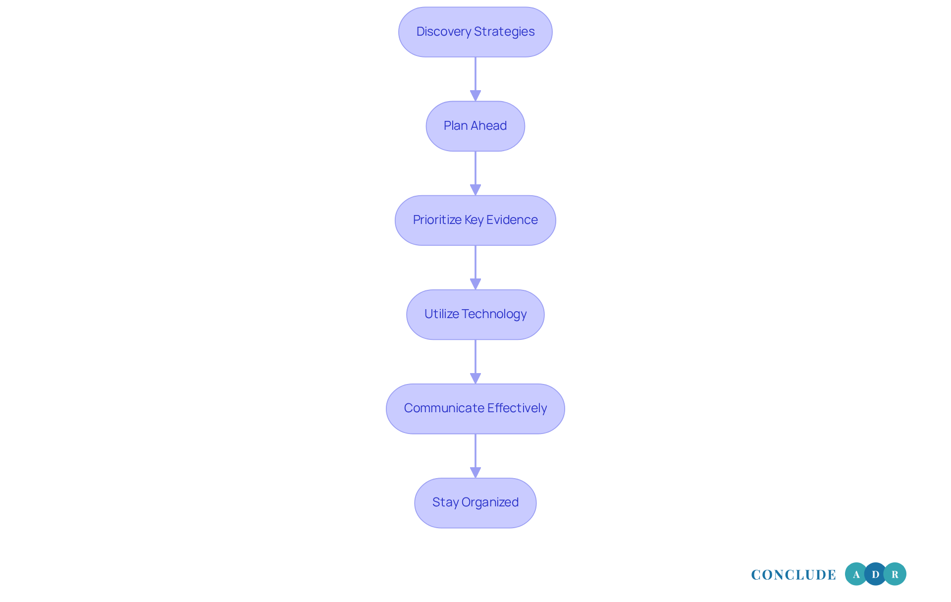 Each box represents a key strategy in the discovery process. Follow the arrows to understand the flow and how each strategy builds upon the previous one for better outcomes.