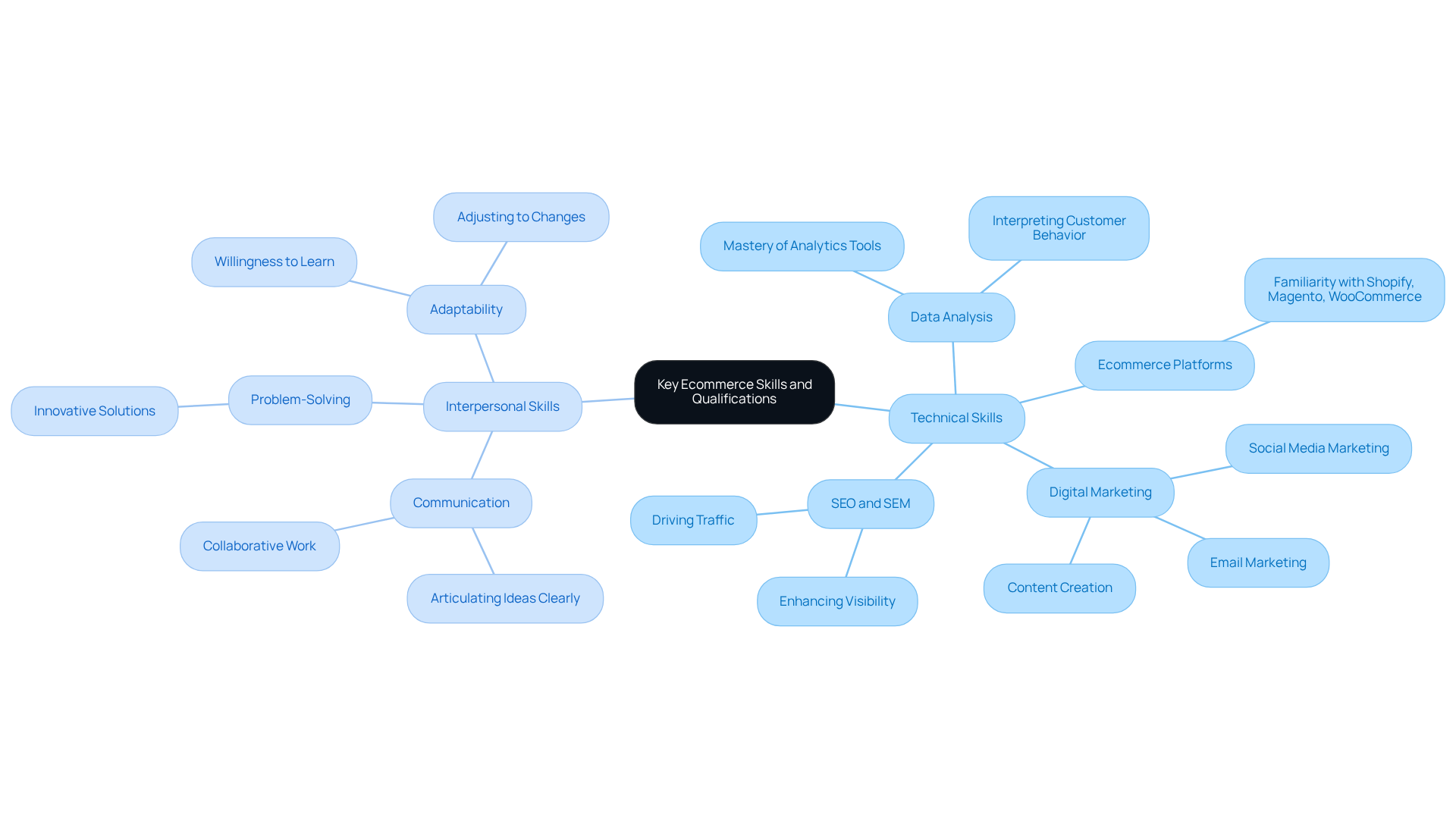 The central node represents the main topic, while the branches show the different skills needed. Each color-coded section helps you quickly identify whether a skill is technical or interpersonal, making it easier to understand what competencies are essential for ecommerce roles. The central node represents the main topic, while the branches show the different skills needed. Each color-coded section helps you quickly identify whether a skill is technical or interpersonal, making it easier to understand what competencies are essential for ecommerce roles.