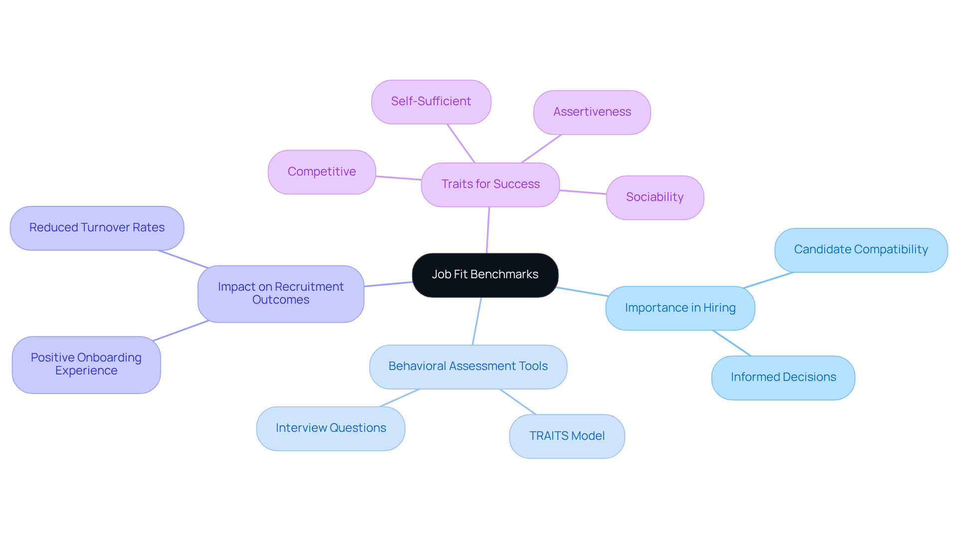 This mindmap illustrates how job fit benchmarks are crucial in hiring. Start at the center with the main concept, then follow the branches to explore why they matter, the tools used to assess candidates, and the positive outcomes they can lead to, like better onboarding and lower turnover. This mindmap illustrates how job fit benchmarks are crucial in hiring. Start at the center with the main concept, then follow the branches to explore why they matter, the tools used to assess candidates, and the positive outcomes they can lead to, like better onboarding and lower turnover.