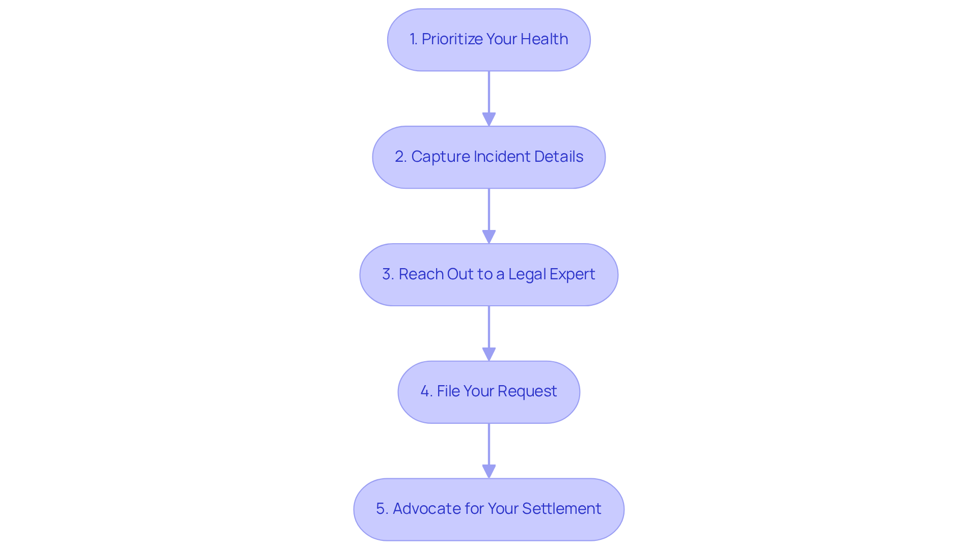 Each box represents a step you need to take after a hard landing. Follow the arrows to see how to navigate through the process, from taking care of your health to advocating for your compensation. Each box represents a step you need to take after a hard landing. Follow the arrows to see how to navigate through the process, from taking care of your health to advocating for your compensation.
