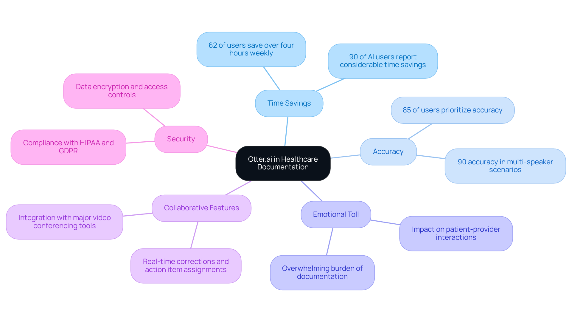 The central node represents Otter.ai's role in healthcare, while the branches show different benefits and considerations. Each theme connects back to the main idea, illustrating how they contribute to improving healthcare documentation.