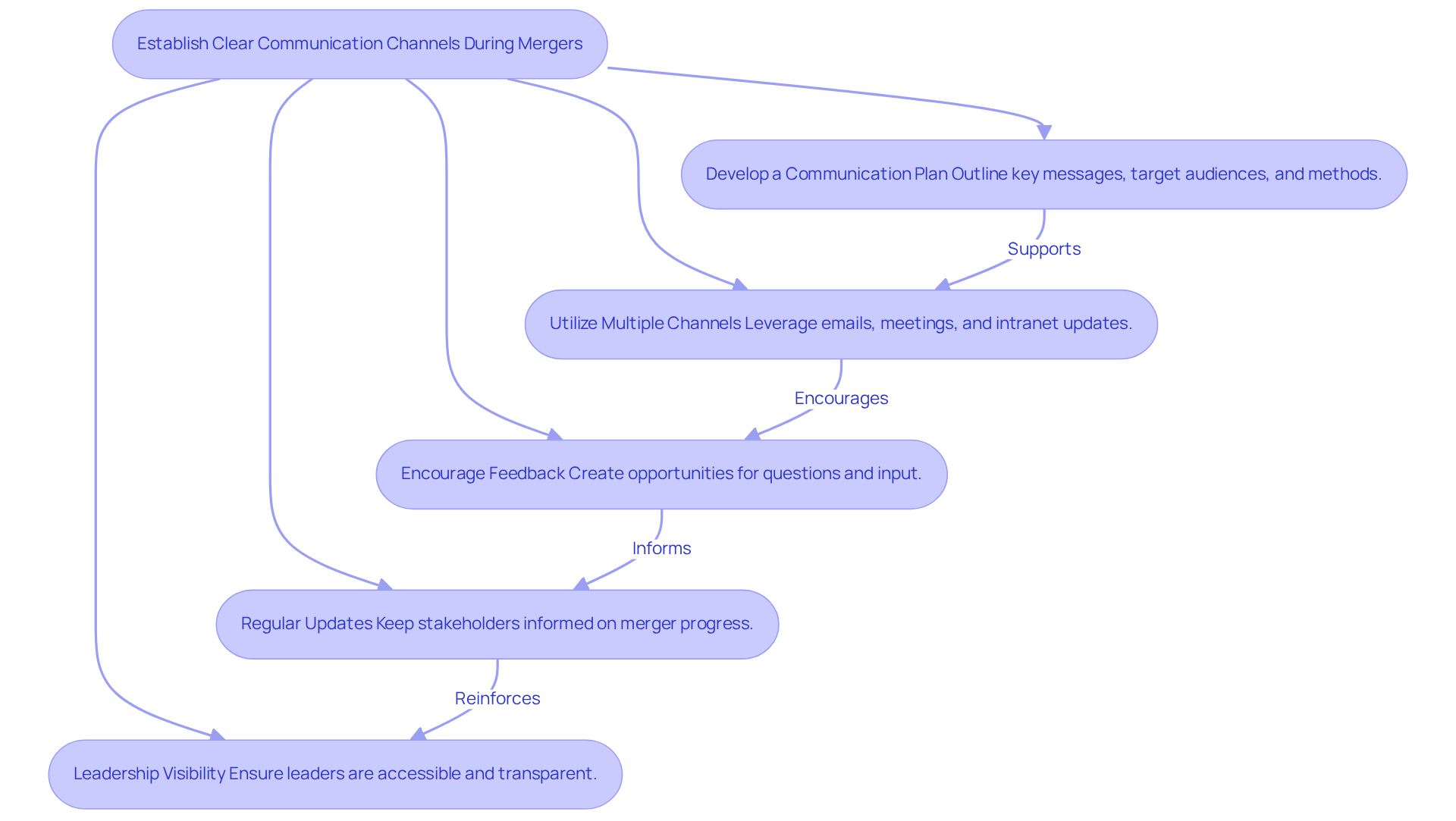 This flowchart outlines the key strategies for ensuring clear communication during mergers. Each box represents a strategy that contributes to successful integration, and the arrows show how these strategies connect and support one another.