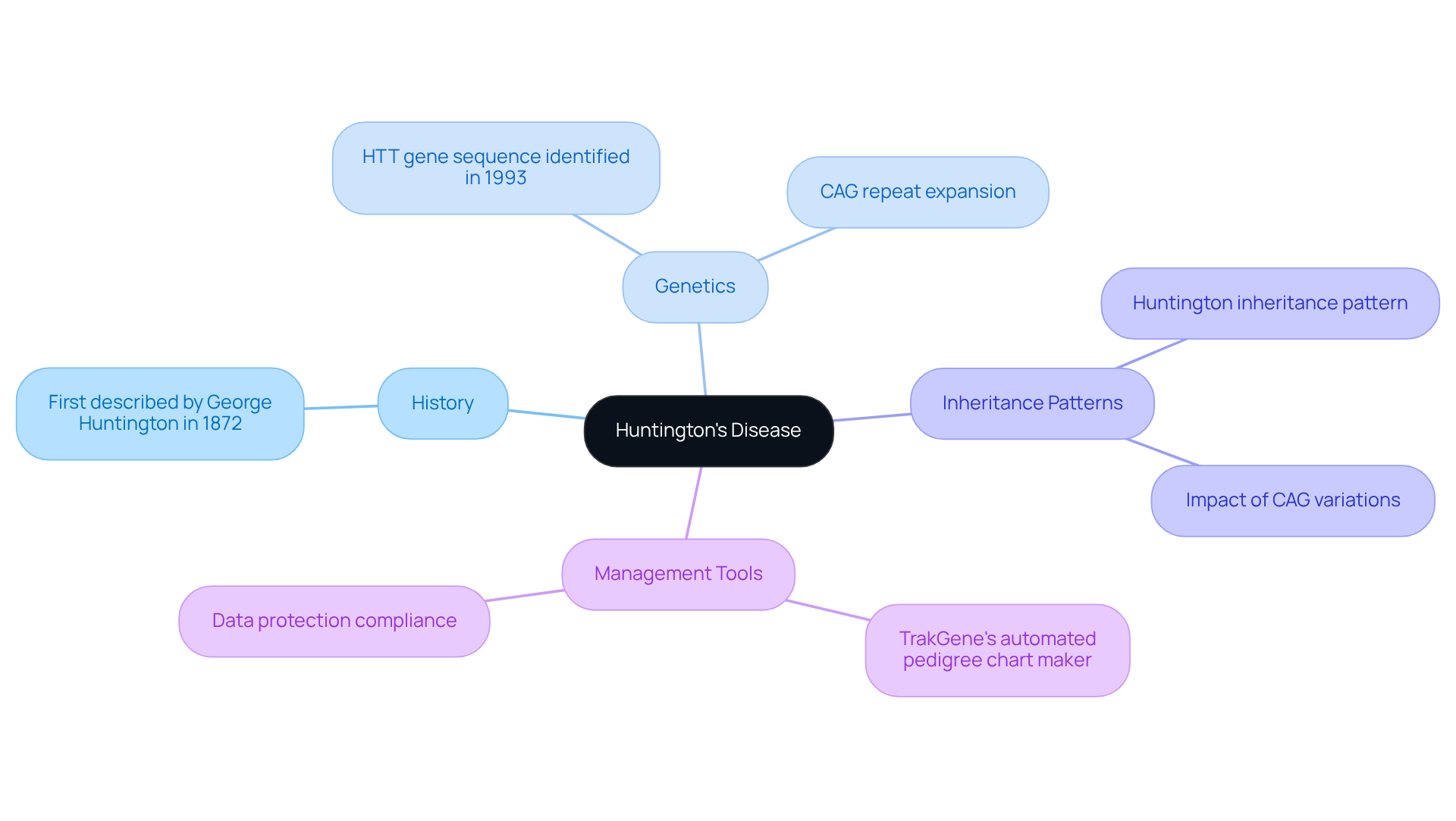 This mindmap starts with Huntington's Disease at the center and branches out to show its history, genetic basis, inheritance patterns, and tools for managing hereditary information. Each branch represents a key aspect of the disease, making it easy to see how they connect.