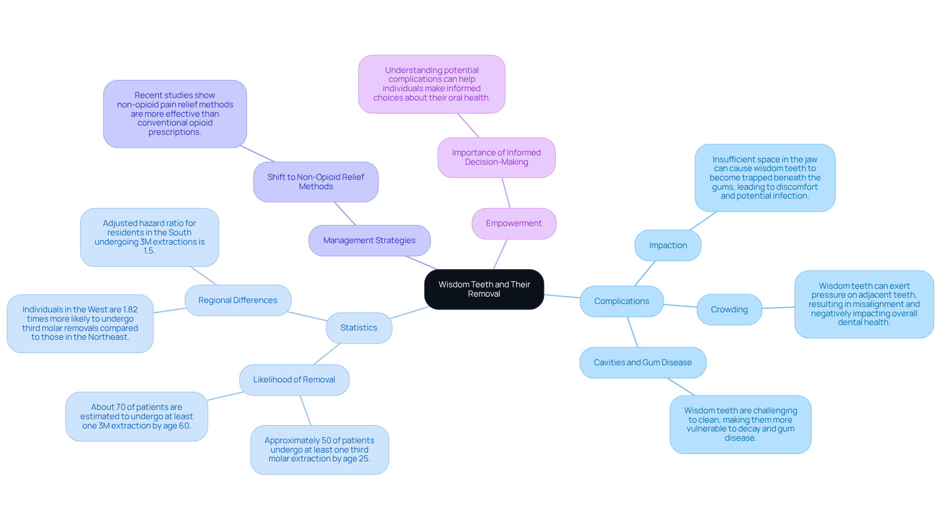 This mindmap helps you visualize the key aspects of wisdom teeth and their removal. Start at the center with the main topic, then follow the branches to explore complications, statistics, management strategies, and how to empower yourself in making decisions about your oral health.