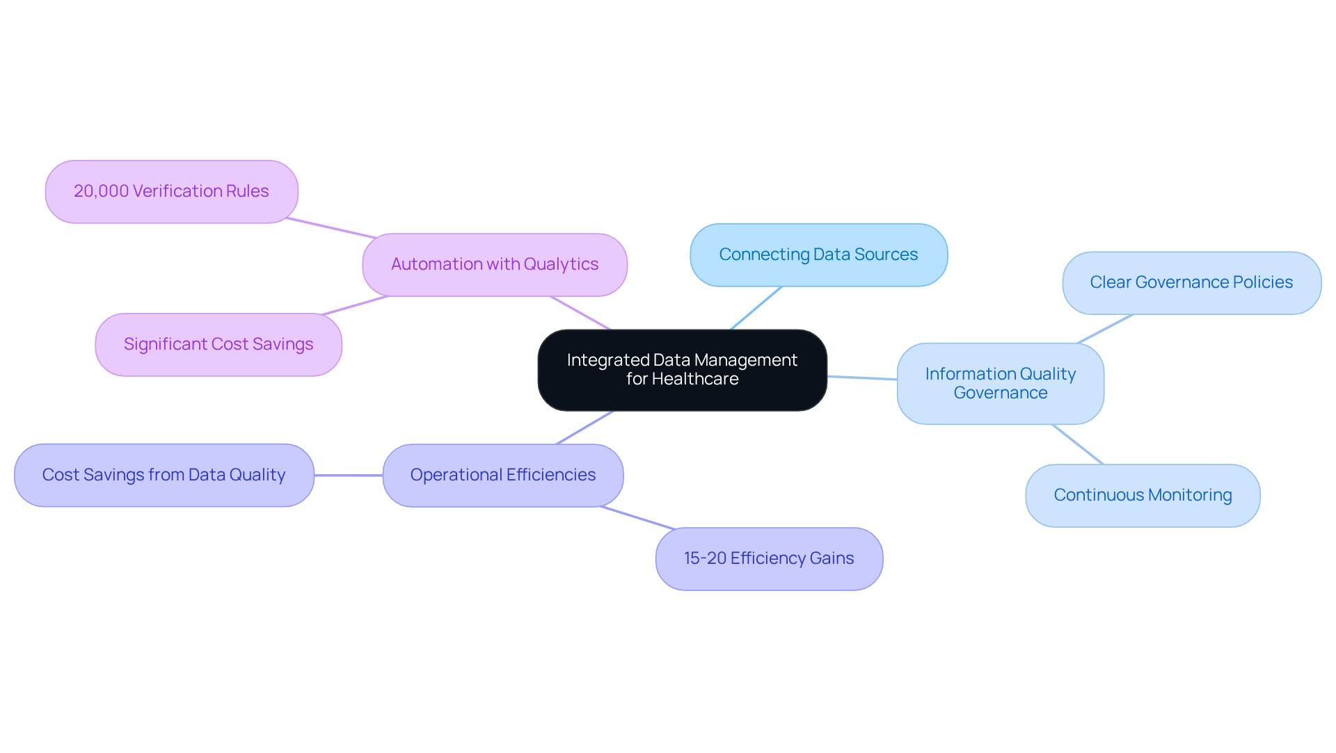 The central node represents the main theme of integrated data management. Each branch shows a key area of focus, and sub-branches provide more detail. This layout helps you see how different aspects of data management connect and contribute to better patient care. The central node represents the main theme of integrated data management. Each branch shows a key area of focus, and sub-branches provide more detail. This layout helps you see how different aspects of data management connect and contribute to better patient care.