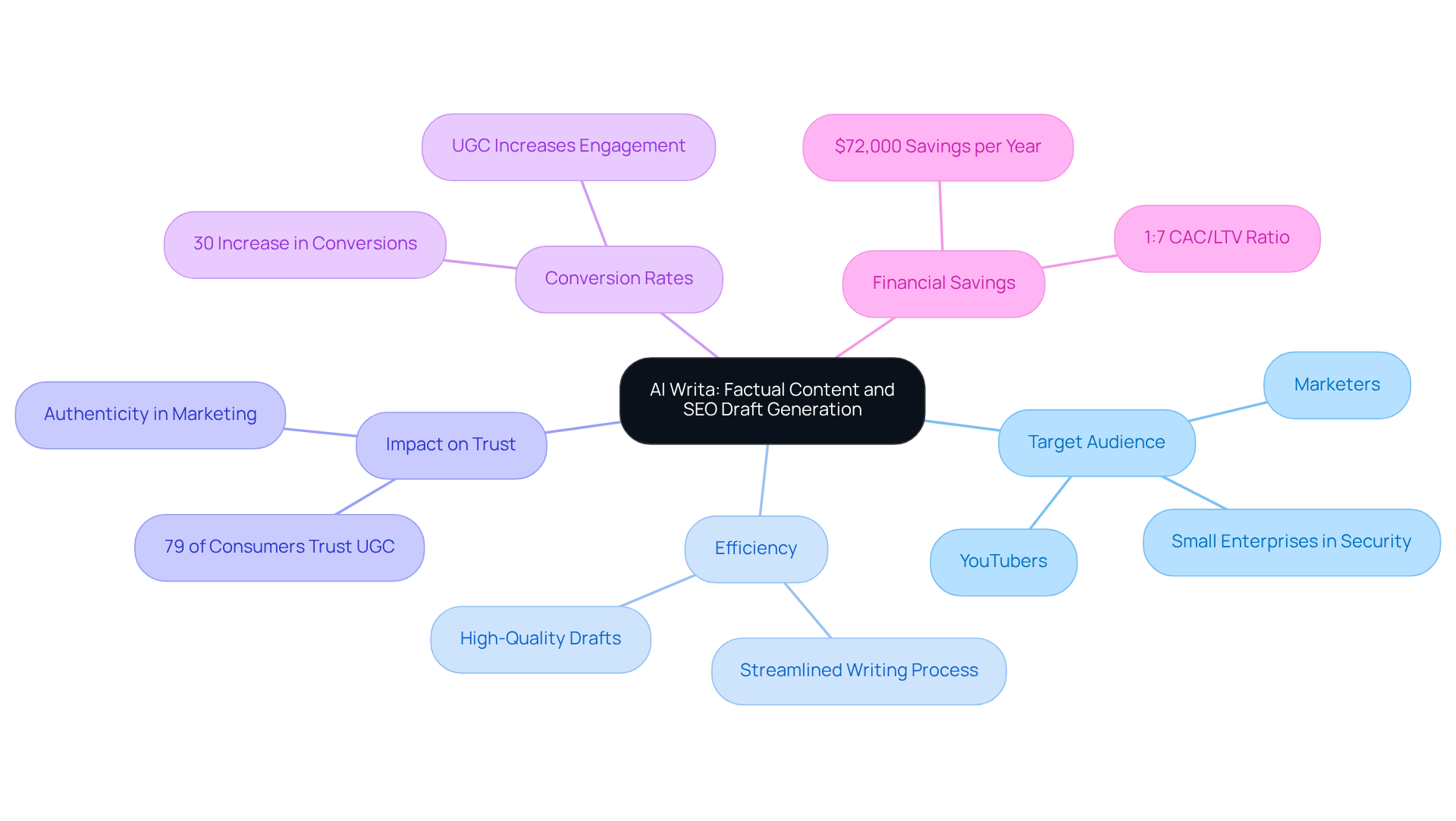 At the center is AI Writa, the tool we’re discussing. Each branch shows a different aspect of how it works and why it’s important. Follow the branches to explore details about its audience, efficiency, trust-building, and financial benefits.