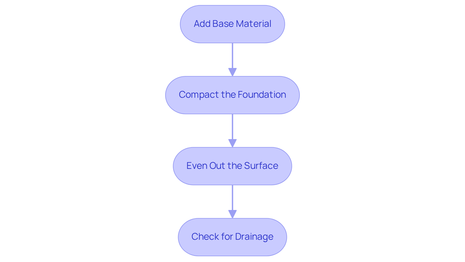 Each box represents a step in preparing the turf base. Follow the arrows to see the order of operations - from adding materials to ensuring proper drainage. Each box represents a step in preparing the turf base. Follow the arrows to see the order of operations - from adding materials to ensuring proper drainage.