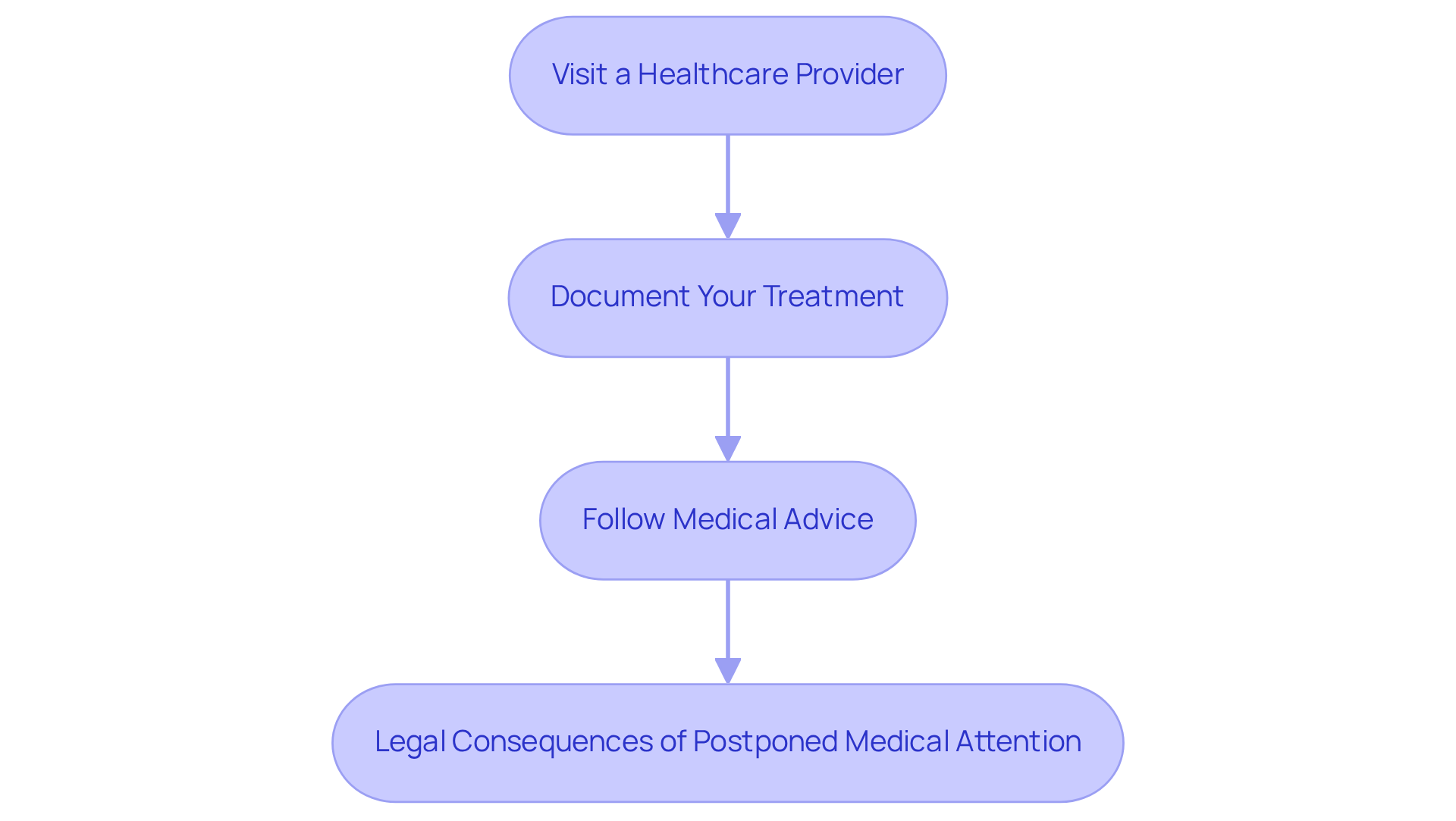 This flowchart guides you through the essential steps to take after an accident. Each box represents a crucial action to help ensure your recovery and protect your legal rights. Follow the arrows to see the order in which you should take these steps.