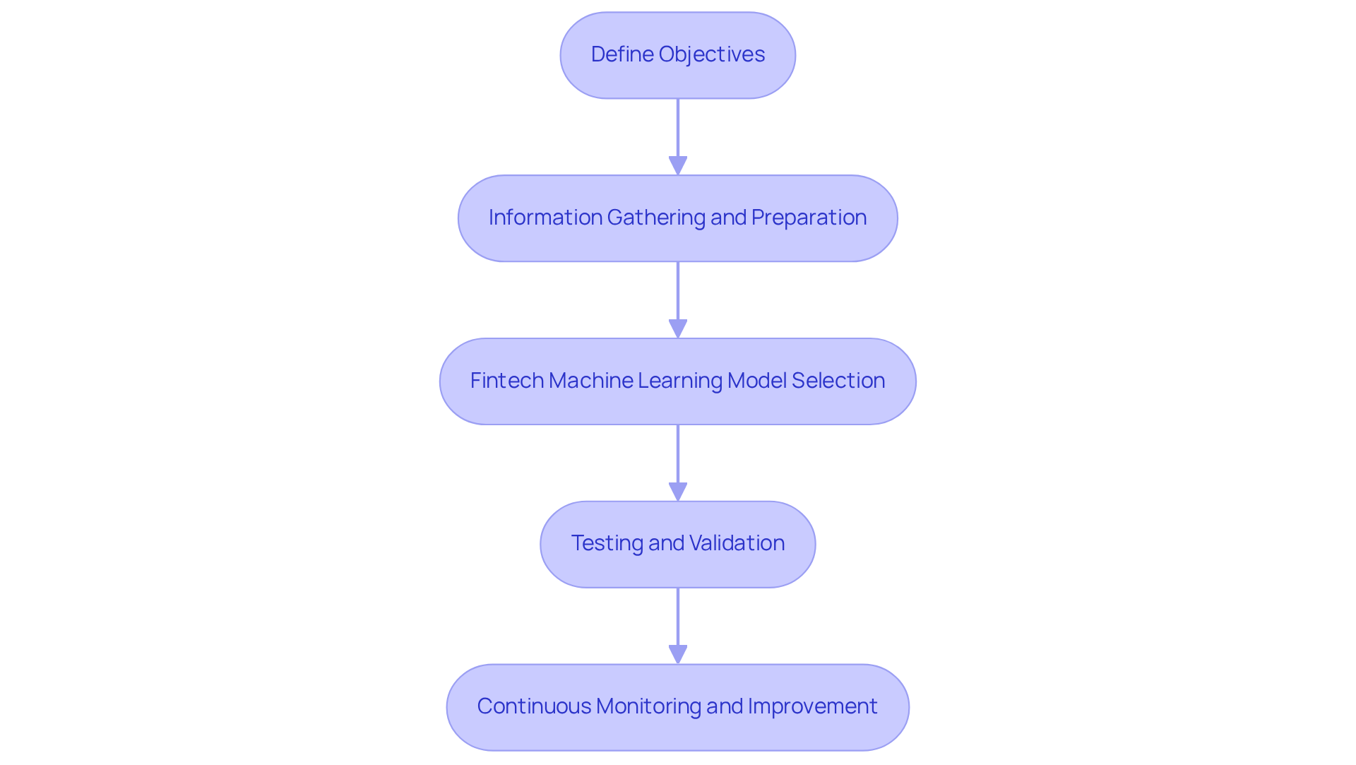 Each box represents a crucial step in adopting machine learning. Follow the arrows to see how each step leads to the next, ensuring a comprehensive approach to implementing AI in hedge fund management.