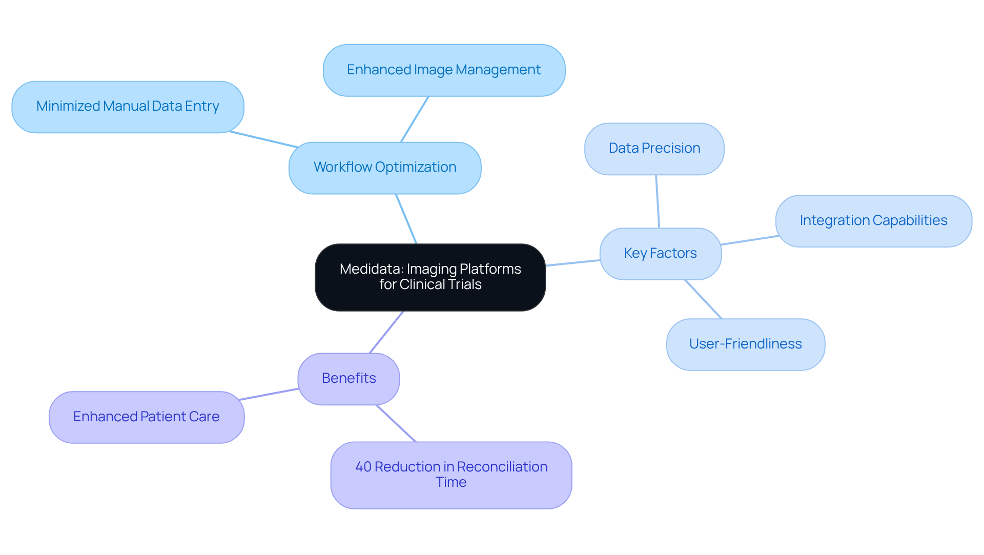 The central node represents Medidata's imaging platforms, while the branches show how they optimize workflows and the key factors that contribute to this improvement. Each color-coded section helps you see the relationships and importance of each factor.