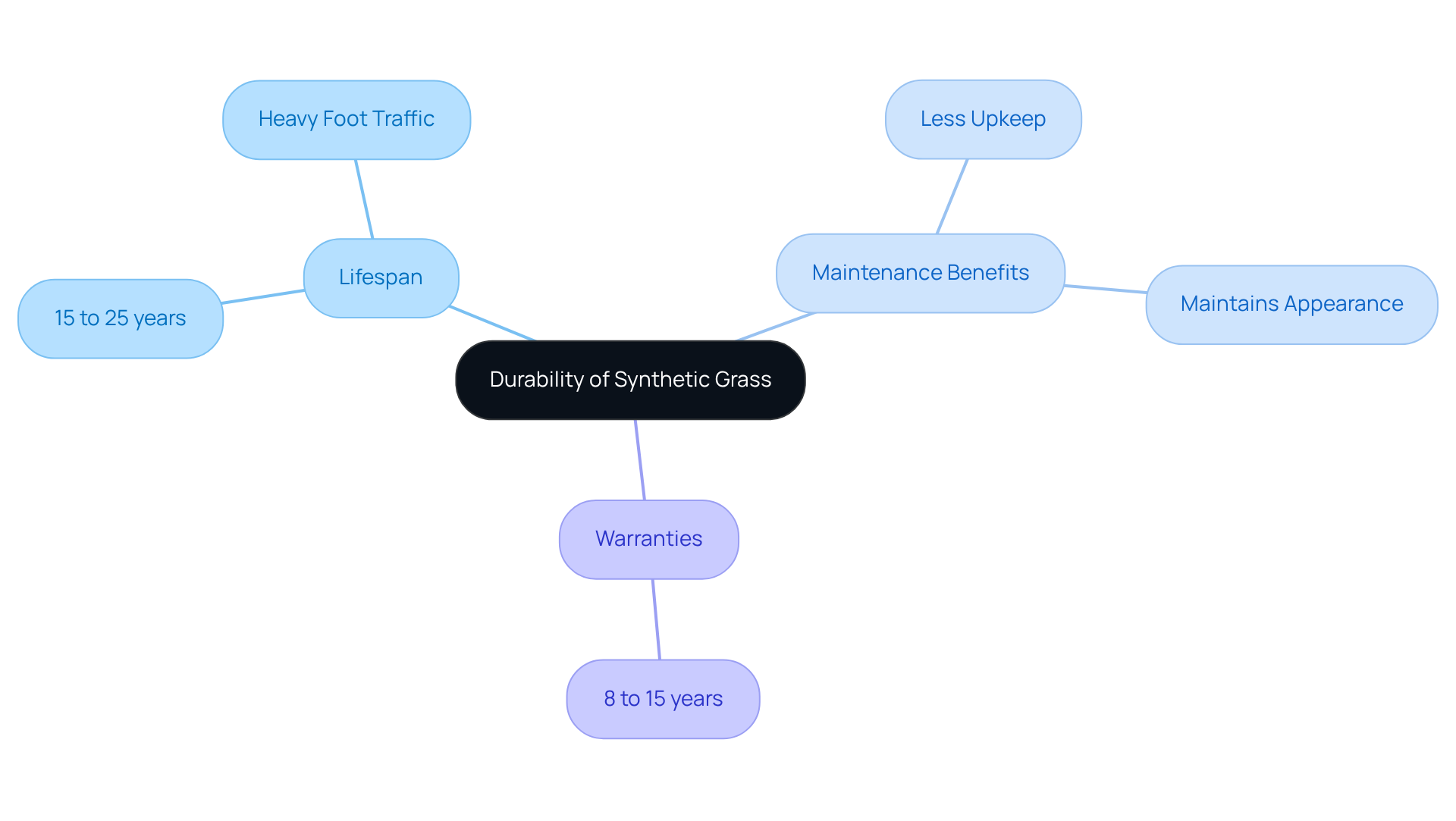 This mindmap starts with the main idea of durability at the center. Each branch represents a key aspect of durability, like how long synthetic grass lasts, how easy it is to maintain, and the warranties offered. Follow the branches to explore each topic in detail!