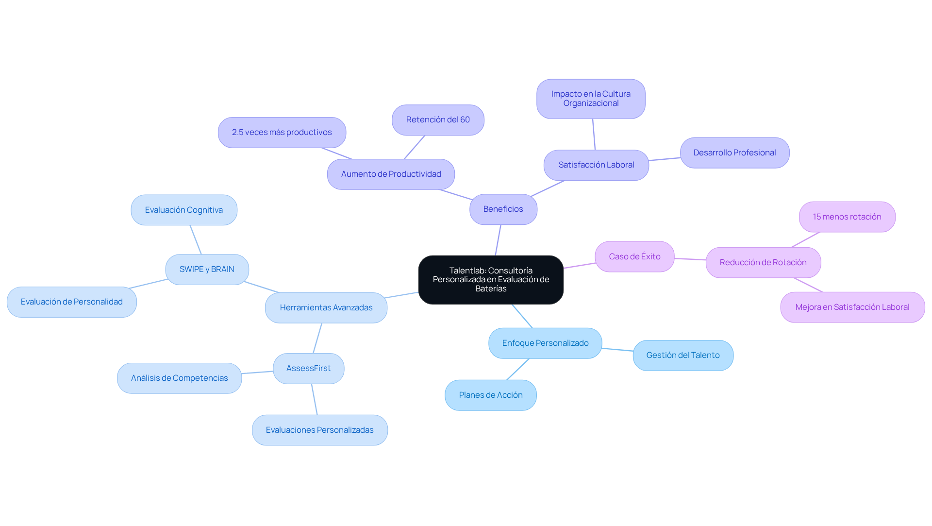 Este mapa mental muestra cómo Talentlab aborda la gestión del talento. Comienza en el centro con la consultoría y sigue las ramas para ver cómo se relacionan el enfoque, las herramientas, los beneficios y un caso de éxito. Cada rama representa un aspecto clave de la estrategia.