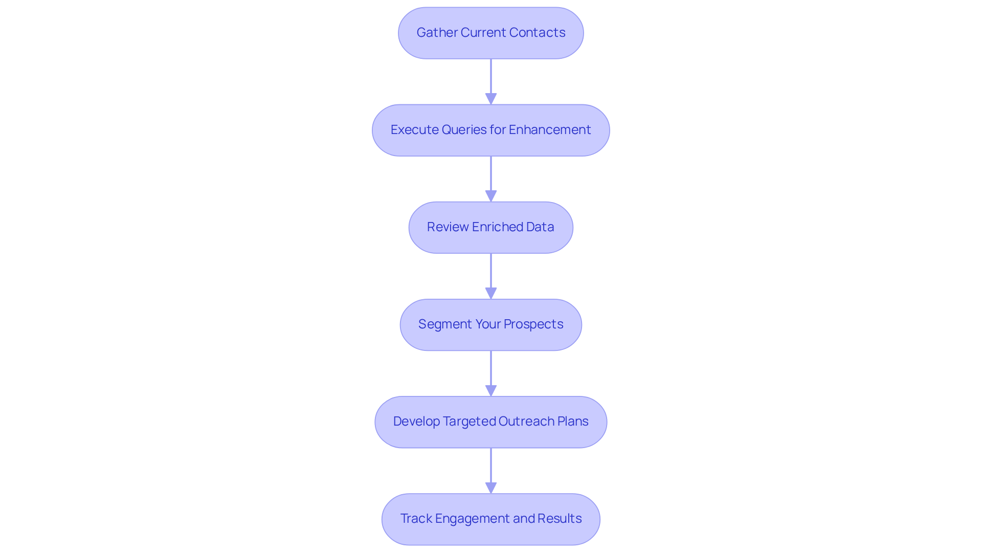 Master Lead Enrichment: Boost Your Sales Agents with Enriched Leads