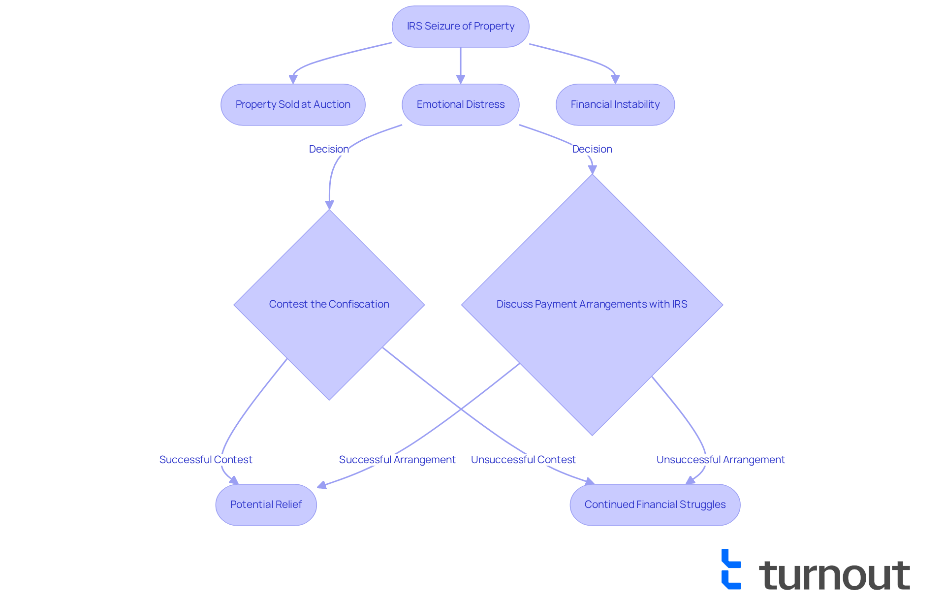 Each step in the flowchart represents a part of the process following an IRS seizure. Follow the arrows to see how each consequence leads to decisions and potential outcomes for homeowners.