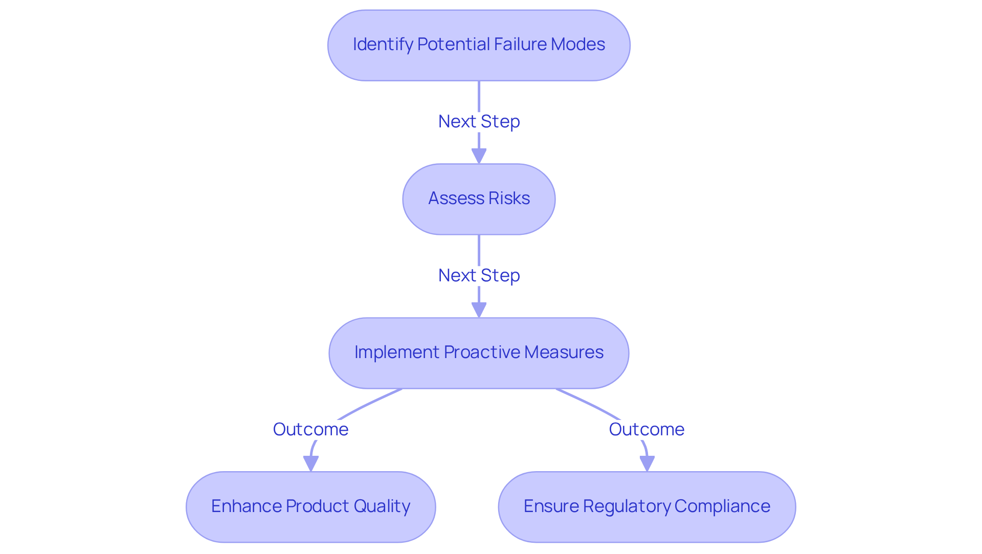 This flowchart illustrates the steps Boston Scientific takes in their DFMEA process. Each box represents a key action in managing risks, leading to improved product quality and patient safety. Follow the arrows to see how each step connects to the next, ultimately contributing to better healthcare outcomes.
