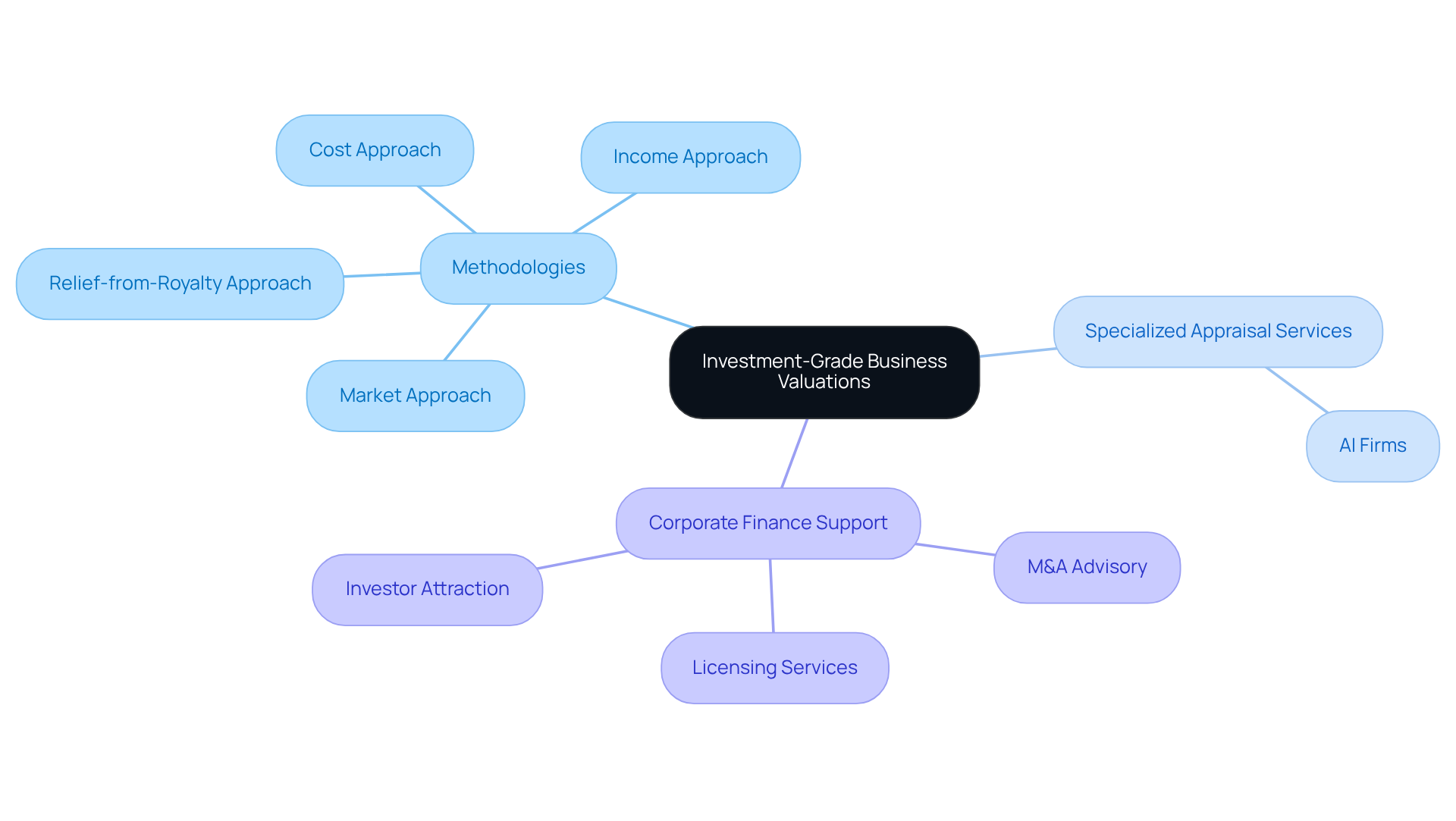 This mindmap starts with the main focus on investment-grade valuations and branches out to show the different methodologies and services offered by Sherwood Australia. Each branch represents a key area of expertise, helping you see how they connect to the central theme.