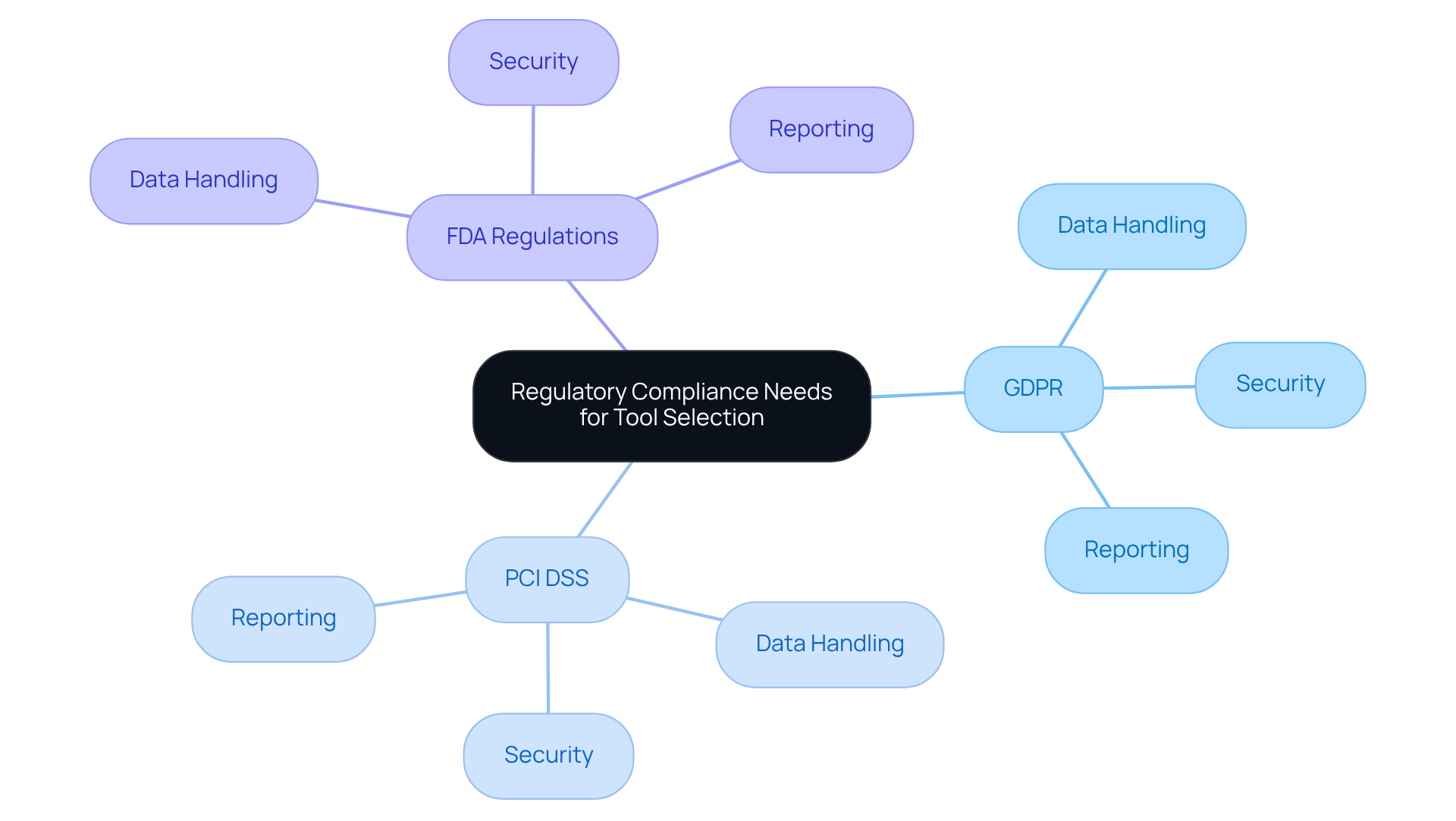 Start at the center with the main compliance needs, then explore each regulation and its specific requirements. This helps you see how different regulations impact tool selection.
