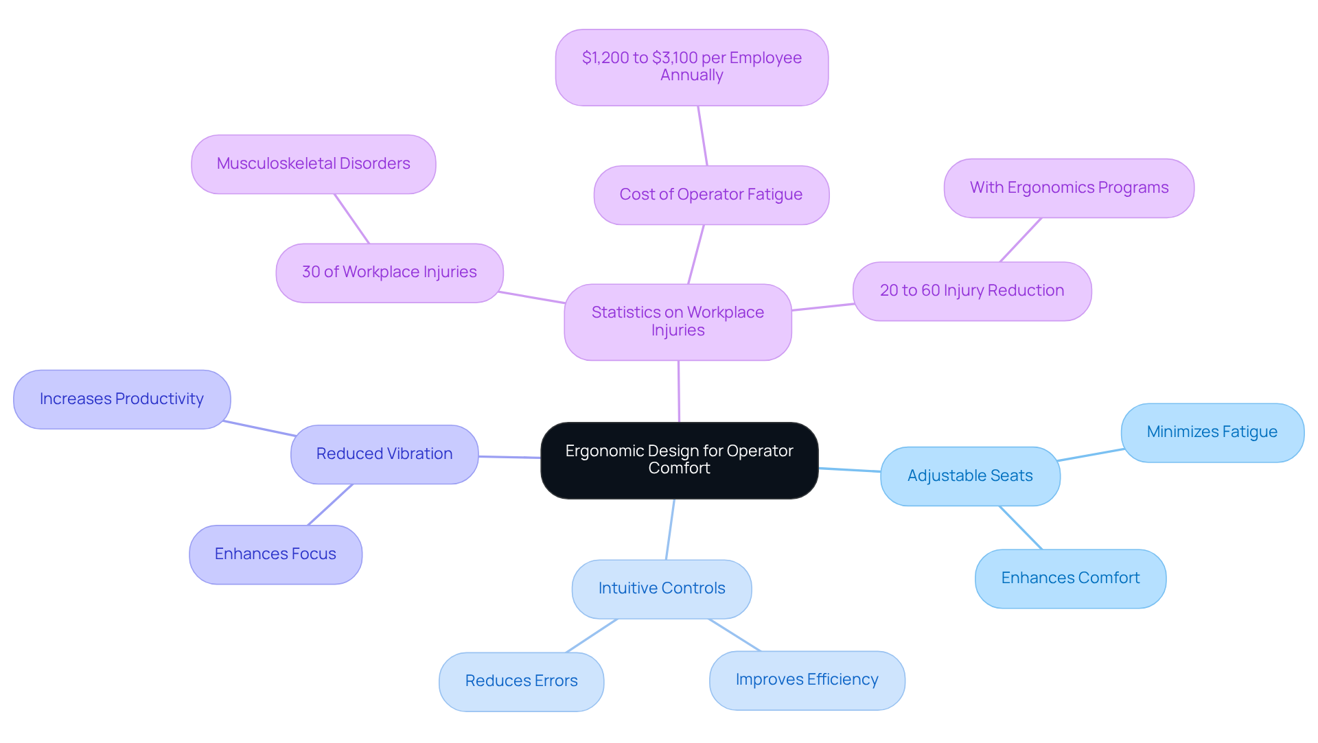 The central idea is ergonomic design, with branches showing features that improve comfort and productivity. Each feature connects to its benefits, helping you see how they all work together to create a better work environment. The central idea is ergonomic design, with branches showing features that improve comfort and productivity. Each feature connects to its benefits, helping you see how they all work together to create a better work environment.