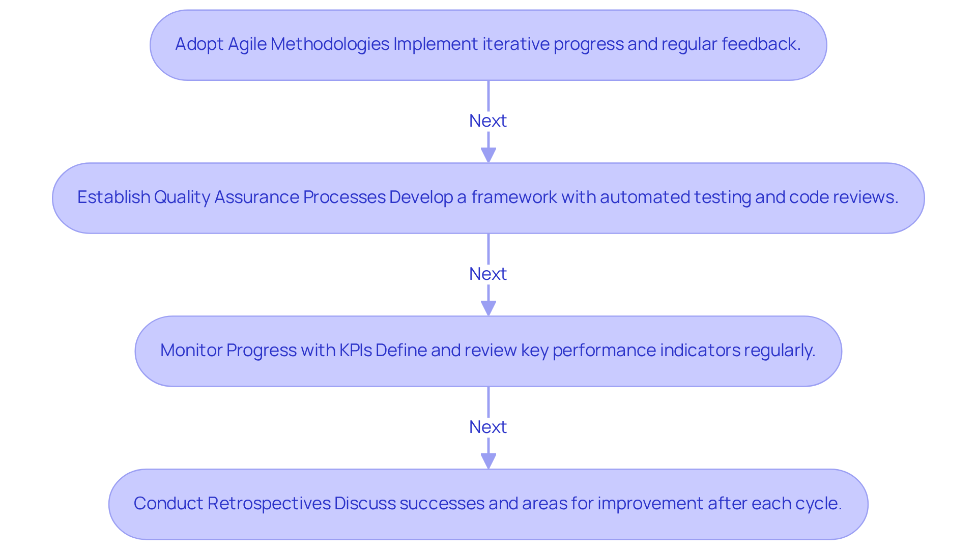 This flowchart outlines the essential steps for effective project management and quality assurance in C# application development. Follow the arrows to see how each step builds on the previous one, leading to improved software quality and compliance.