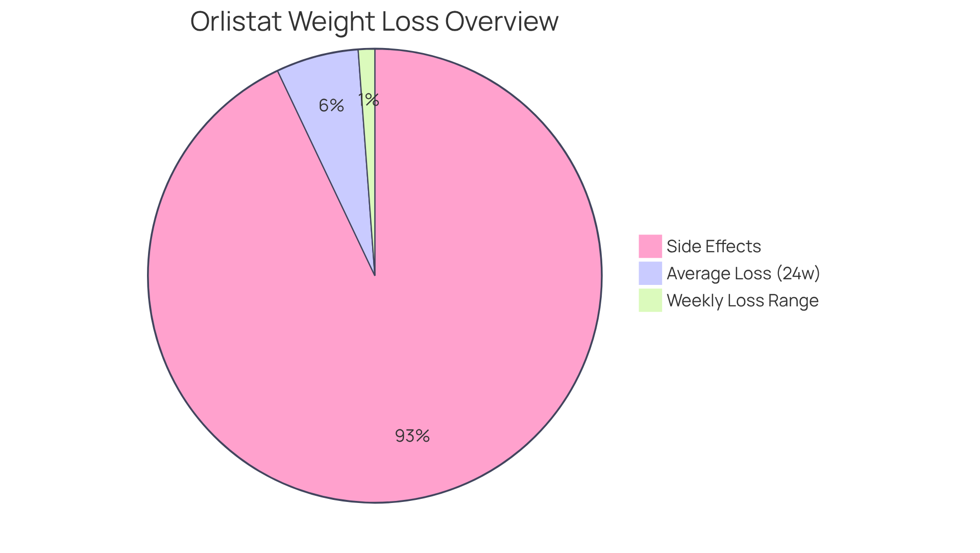 This pie chart shows how much weight you can expect to lose with Orlistat. The larger blue slice represents the average total weight loss over 24 weeks, while the green slice shows the weekly weight loss range. The red slice indicates the proportion of users who may experience side effects, helping you weigh the benefits against potential discomfort.
