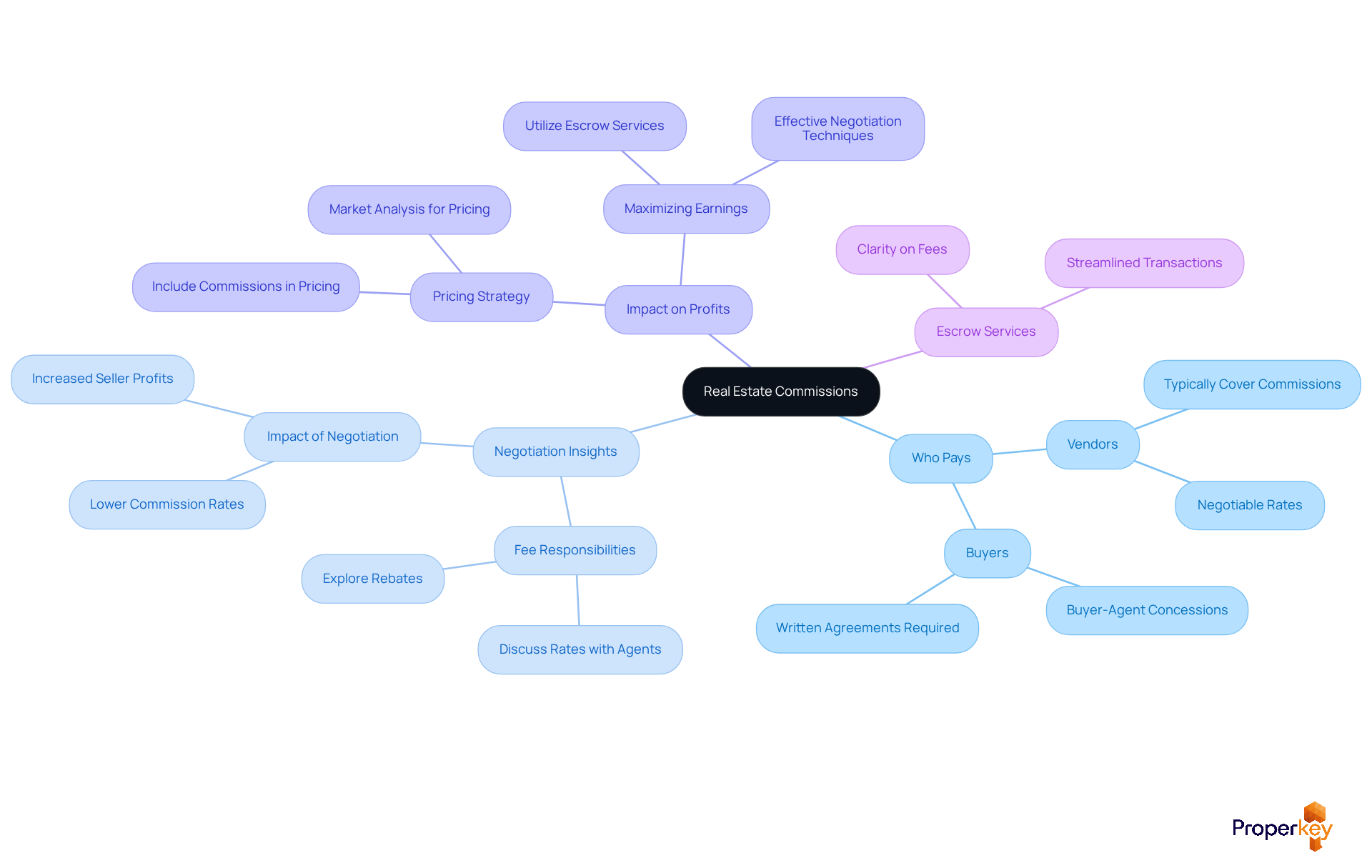 This mindmap starts with the main topic of real estate commissions at the center. Each branch represents a different aspect of the topic, helping you see how they connect and influence each other. Follow the branches to explore who pays the commissions, how negotiations can change responsibilities, and the importance of understanding these fees for maximizing profits.