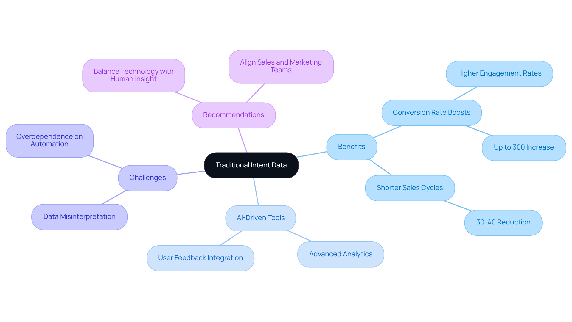 The central node represents Traditional Intent Data, with branches showing its benefits, tools, challenges, and recommendations. Each branch helps you understand how these aspects connect and contribute to effective engagement strategies.