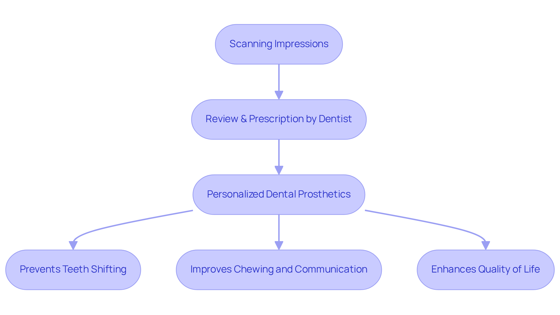 Follow the arrows to see the steps for getting your cast partial dentures, and check out the benefits that can enhance your daily life — better chewing, improved speech, and increased confidence!