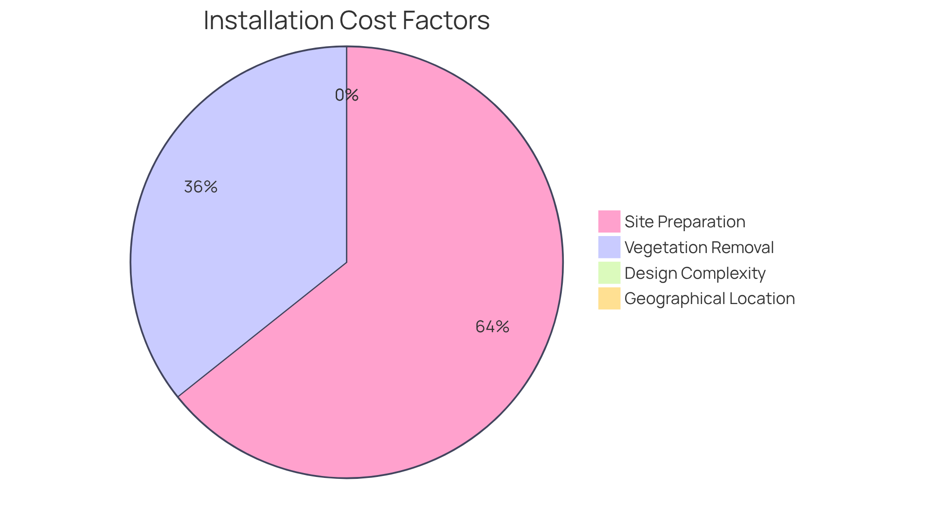 Each segment of the pie shows how much each factor contributes to the total labor cost. The larger the segment, the more significant its impact on your overall installation expenses.