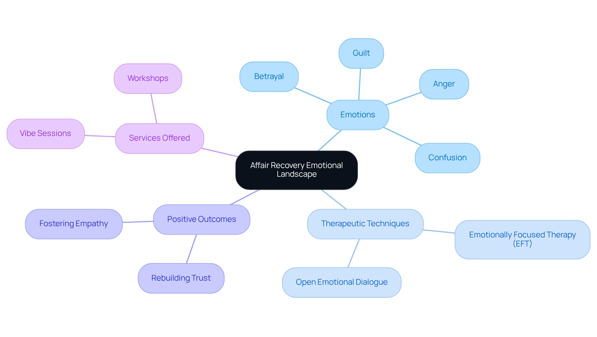 This mindmap illustrates the complex emotions and therapeutic approaches involved in recovering from an affair. Start at the center with the main theme, then explore the branches to understand the emotions partners face, the techniques therapists use, and the services available to support healing. This mindmap illustrates the complex emotions and therapeutic approaches involved in recovering from an affair. Start at the center with the main theme, then explore the branches to understand the emotions partners face, the techniques therapists use, and the services available to support healing.