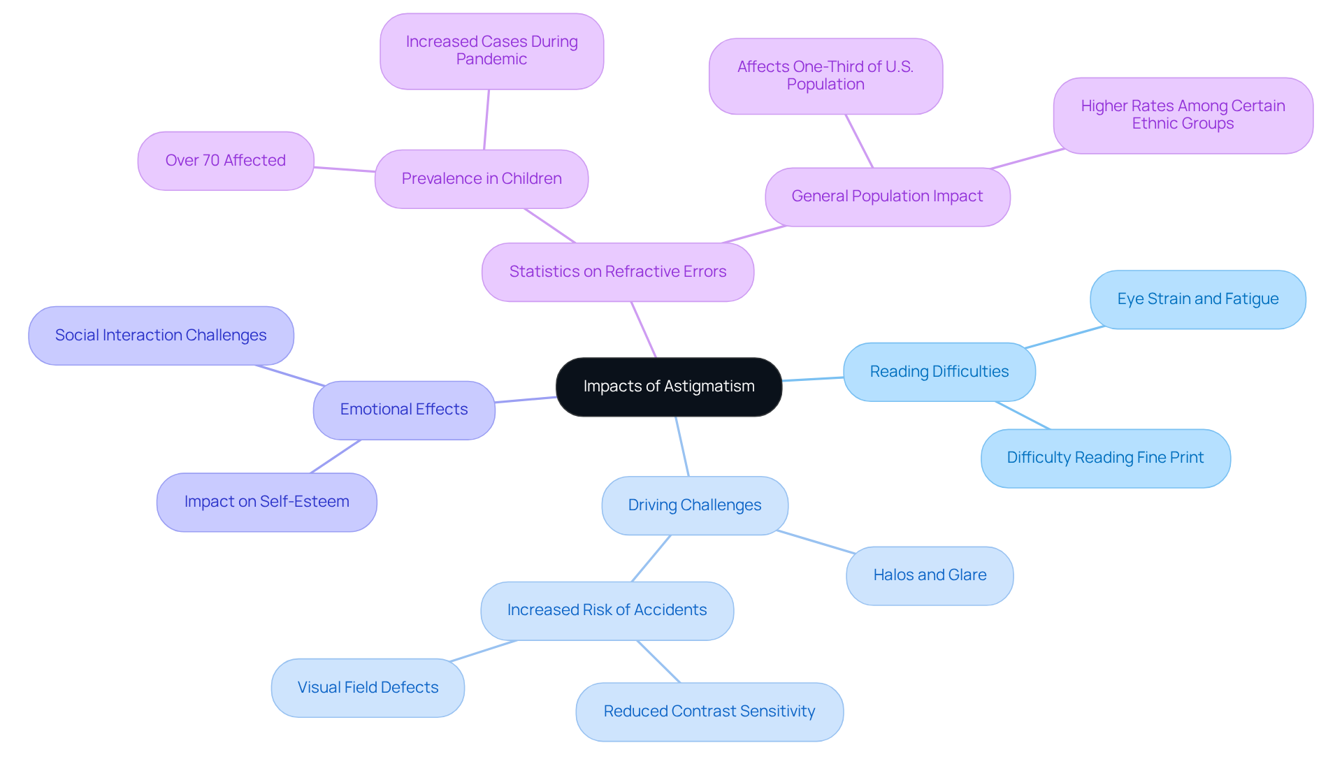 This mindmap illustrates how astigmatism affects various aspects of daily life. Start at the center with the main topic, then follow the branches to explore specific challenges and statistics related to vision. Each branch represents a different area of impact, helping you understand the broader implications of living with astigmatism. This mindmap illustrates how astigmatism affects various aspects of daily life. Start at the center with the main topic, then follow the branches to explore specific challenges and statistics related to vision. Each branch represents a different area of impact, helping you understand the broader implications of living with astigmatism.