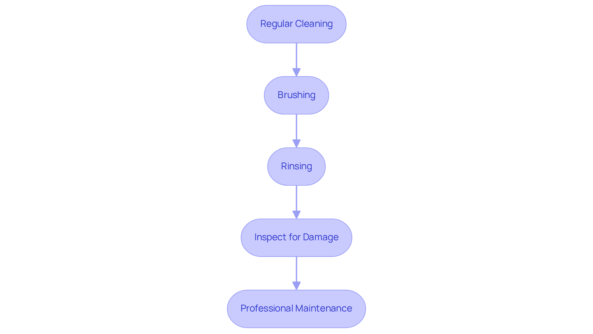 Each box represents a step in maintaining your artificial turf. Follow the arrows to see the order of actions that will help keep your grass in top shape!