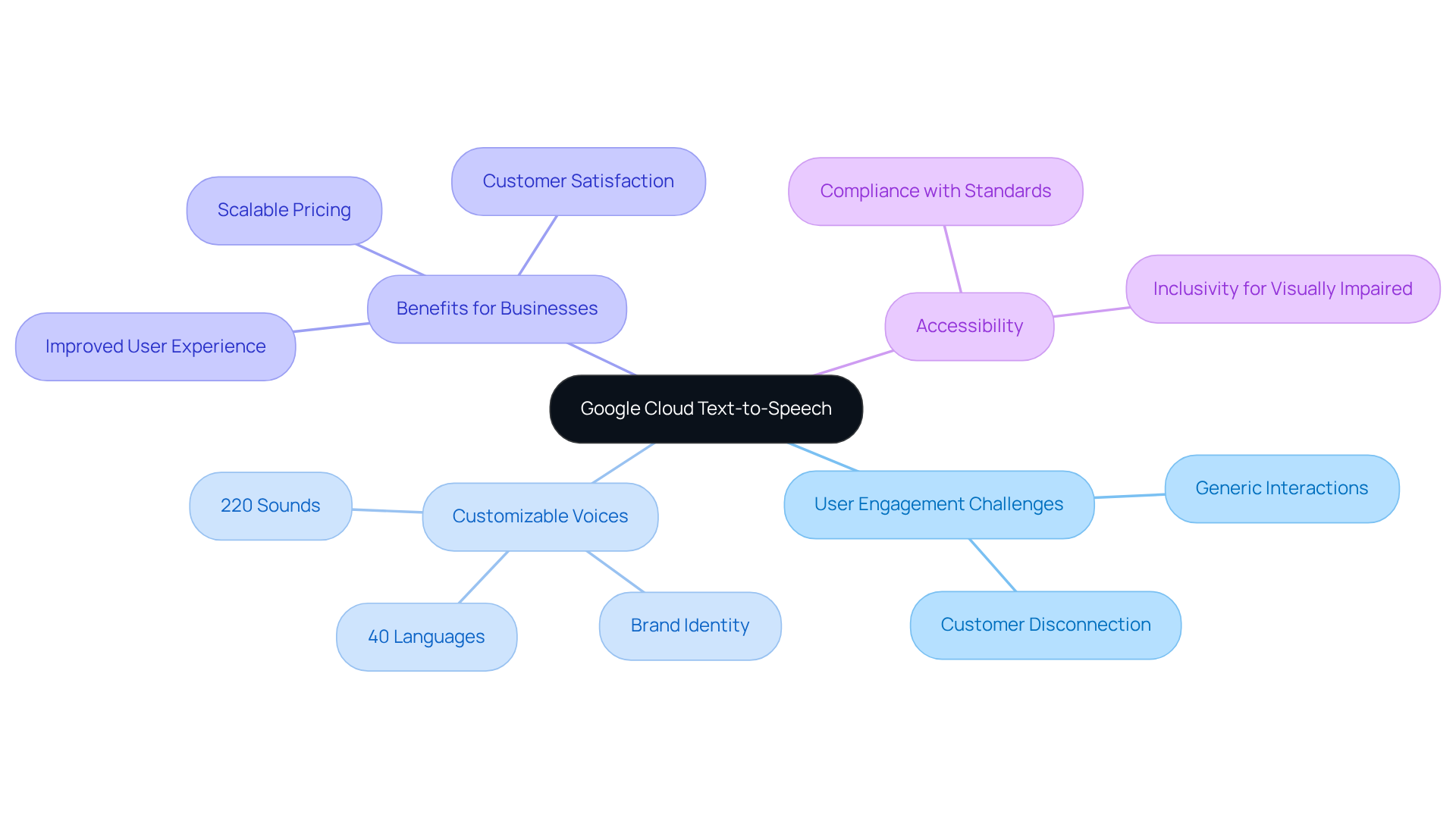 The central node represents Google Cloud Text-to-Speech, while the branches show how it addresses challenges and benefits businesses. Each color-coded branch helps you see the connections between themes and subtopics.