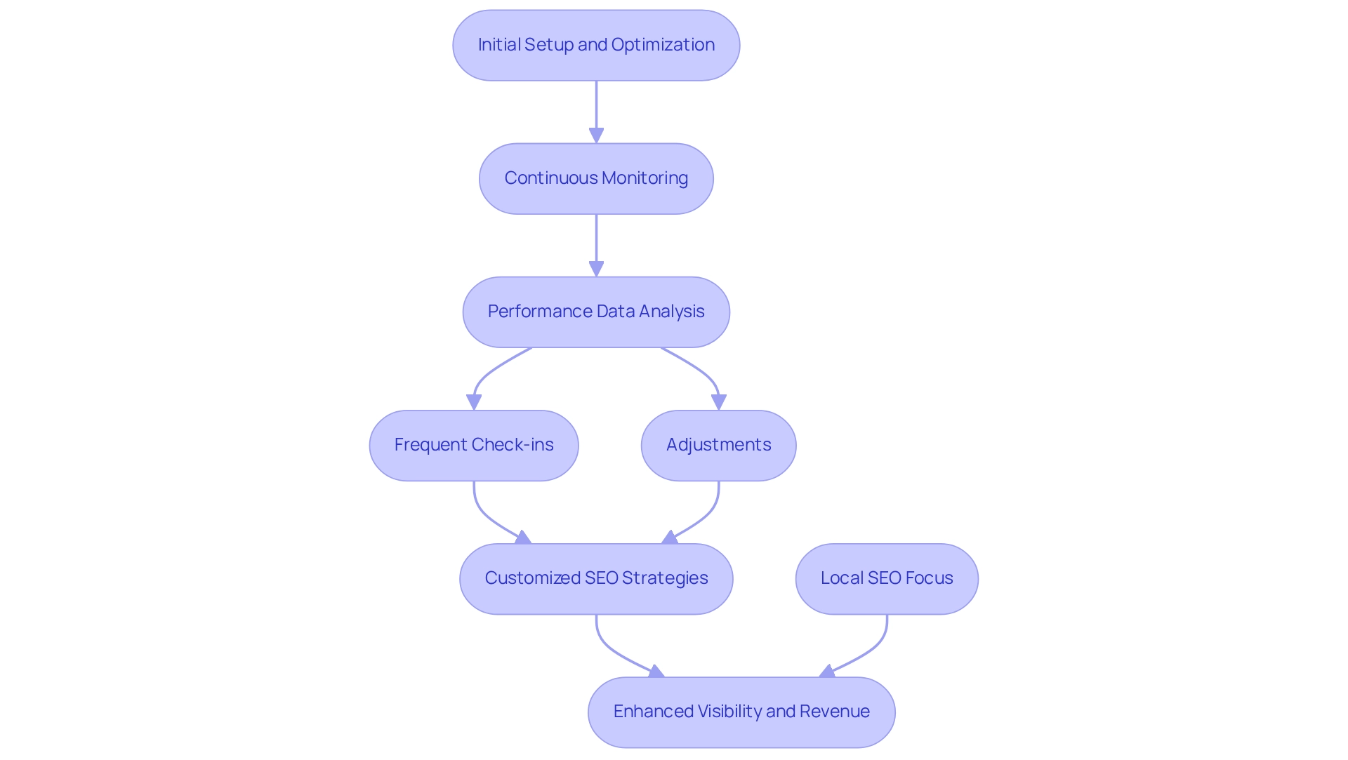 Each box represents a key stage in the SEO process, with arrows indicating the flow of actions leading to enhanced outcomes.