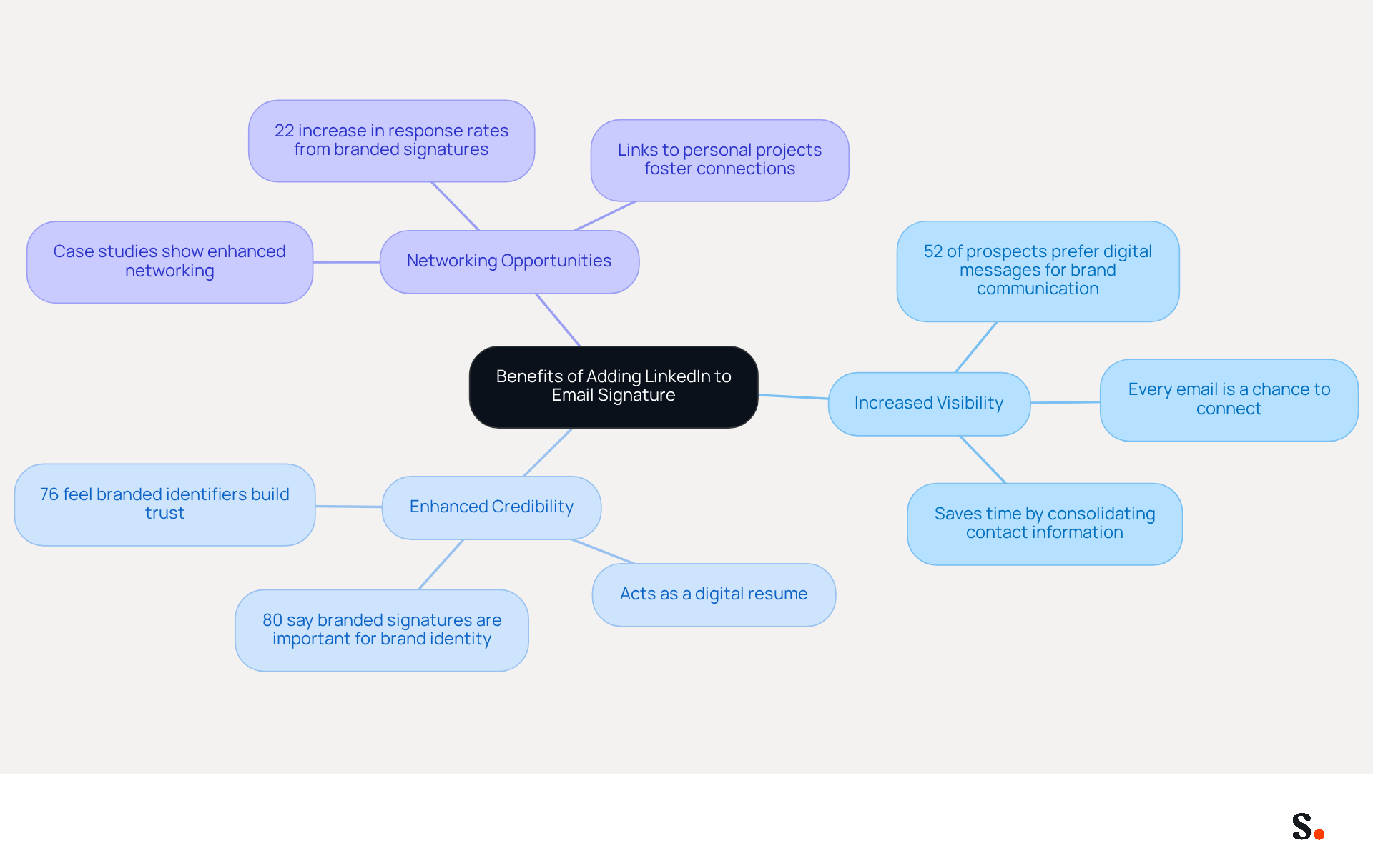 This mindmap shows how adding LinkedIn to your email signature can enhance your professional presence. Each branch represents a key benefit, and the sub-branches provide supporting details. Follow the connections to understand how these benefits work together to improve your networking and credibility. This mindmap shows how adding LinkedIn to your email signature can enhance your professional presence. Each branch represents a key benefit, and the sub-branches provide supporting details. Follow the connections to understand how these benefits work together to improve your networking and credibility.
