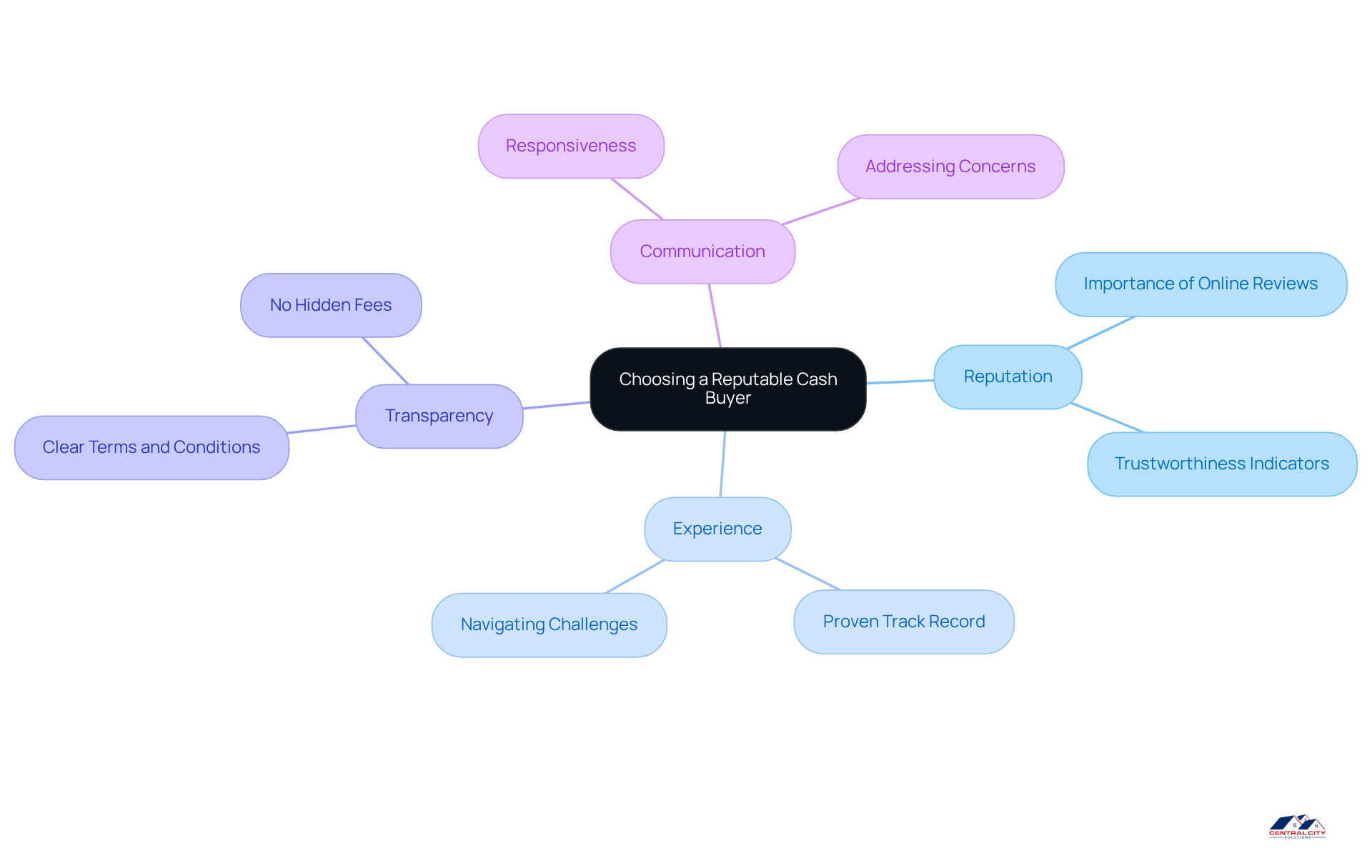 The center represents the main topic. Each branch highlights a key factor to consider, and the descriptions provide insights on why each factor is important.
