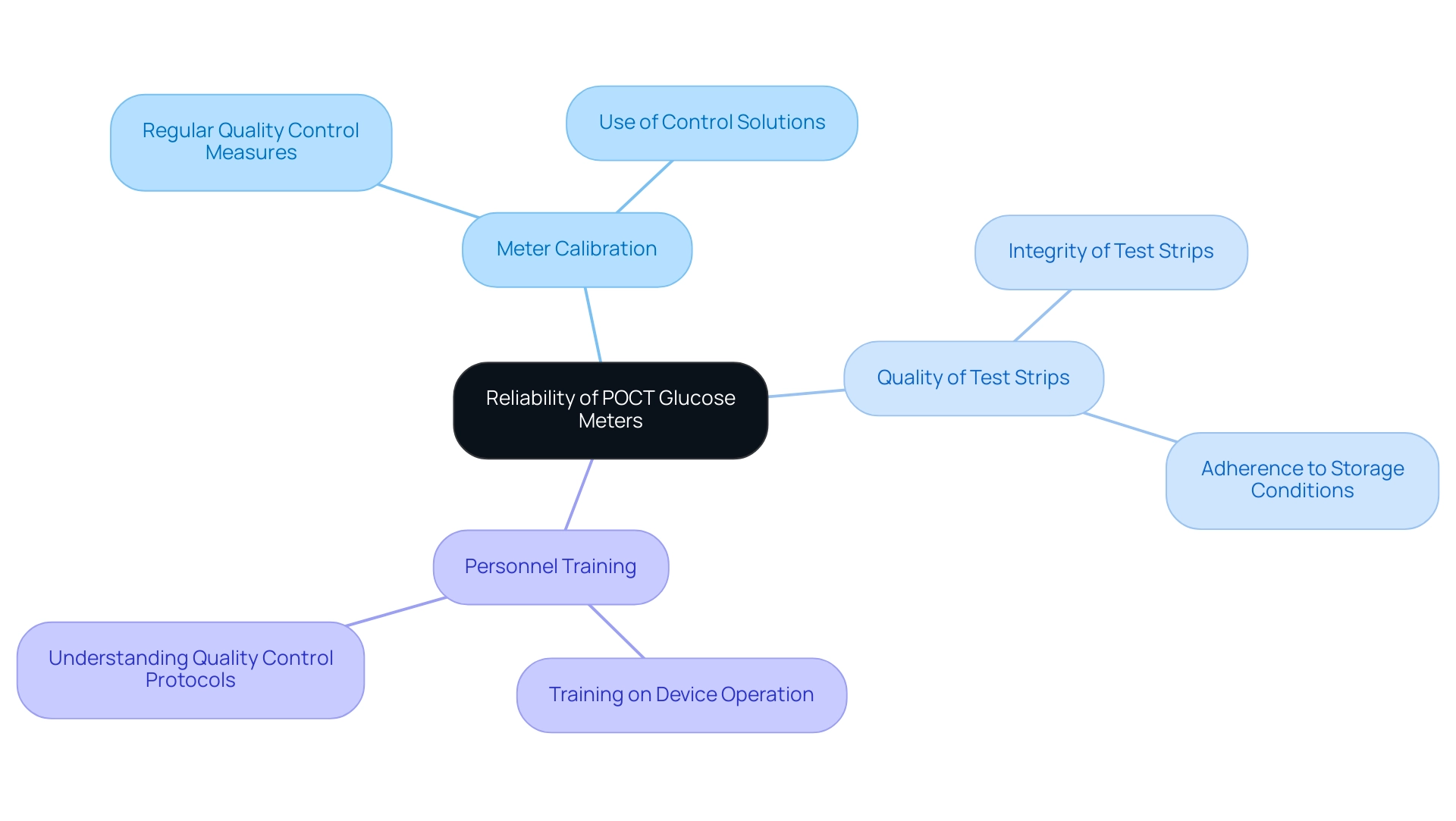 The central node represents the main theme, with branches indicating key factors and sub-branches providing additional details related to each factor.