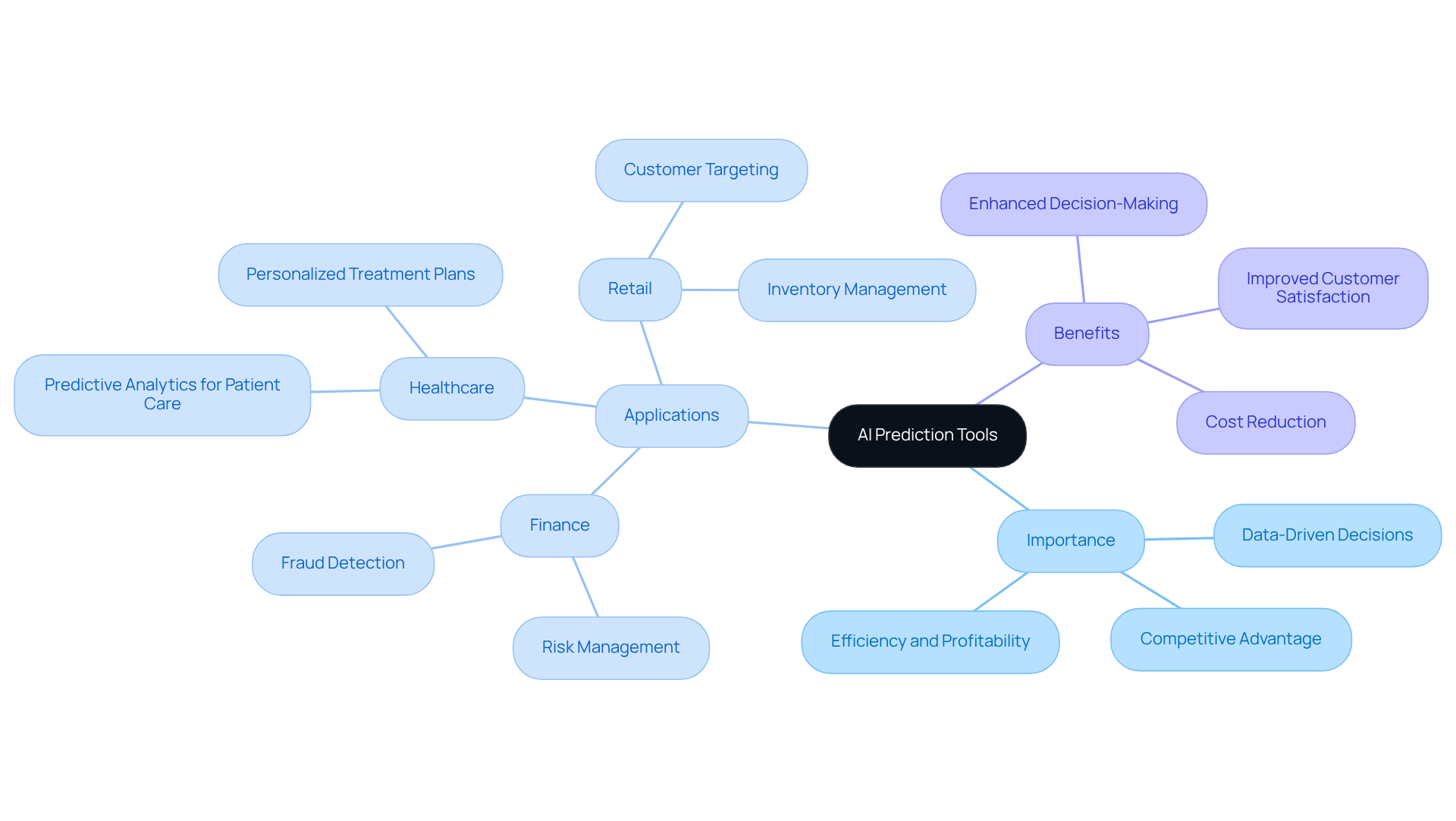 The central node represents AI prediction tools, with branches showing their importance, applications in various industries, and the benefits they provide. Follow the branches to explore how these tools impact decision-making. The central node represents AI prediction tools, with branches showing their importance, applications in various industries, and the benefits they provide. Follow the branches to explore how these tools impact decision-making.