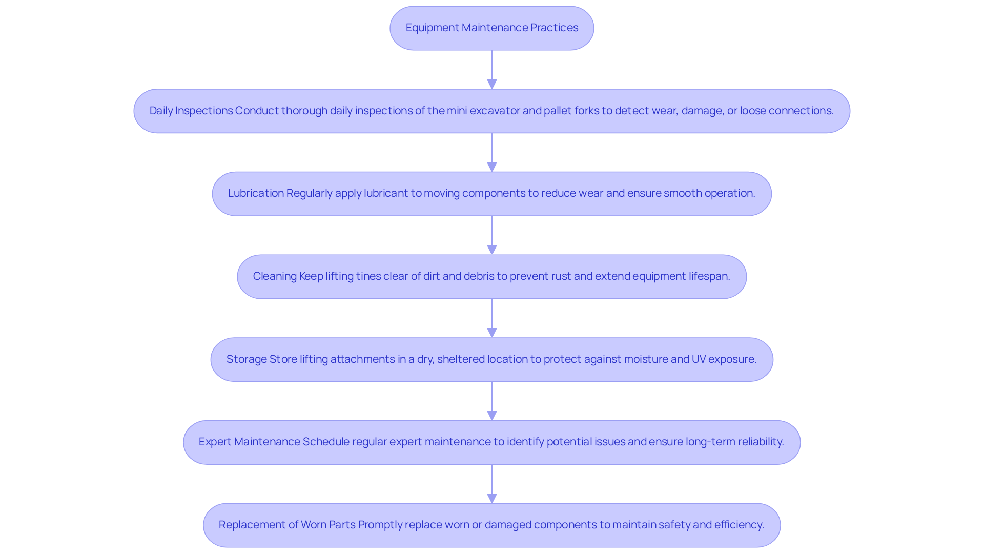 Follow the arrows to see the steps you should take to maintain your equipment. Each box represents a key practice that helps keep your machinery running smoothly and efficiently.