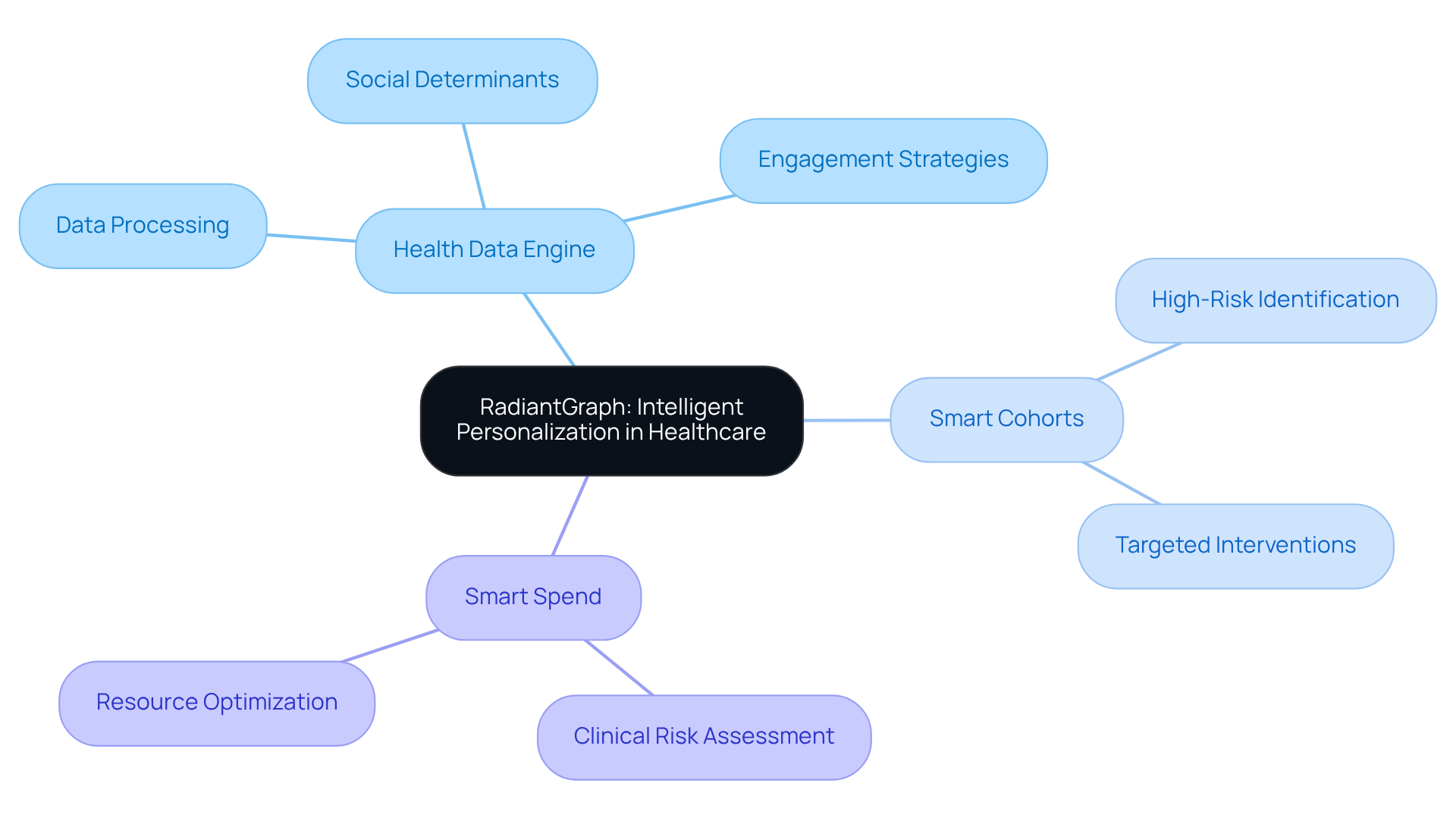 Start at the center with RadiantGraph's core concept, then explore the branches to see how each feature contributes to improving healthcare engagement and outcomes.
