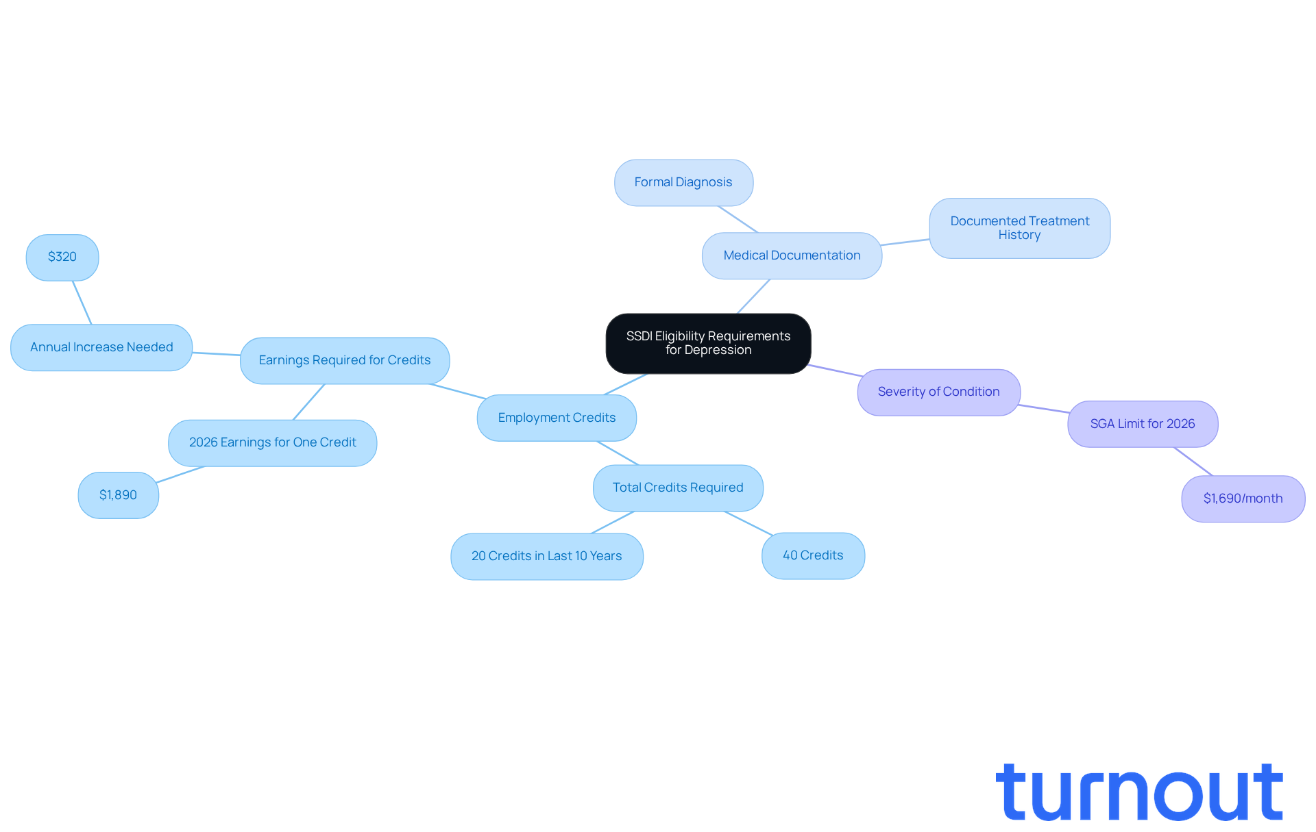 The central node represents the main topic of SSDI eligibility for depression, while the branches show the key requirements. Each branch breaks down into specific details, helping you see what you need to qualify.