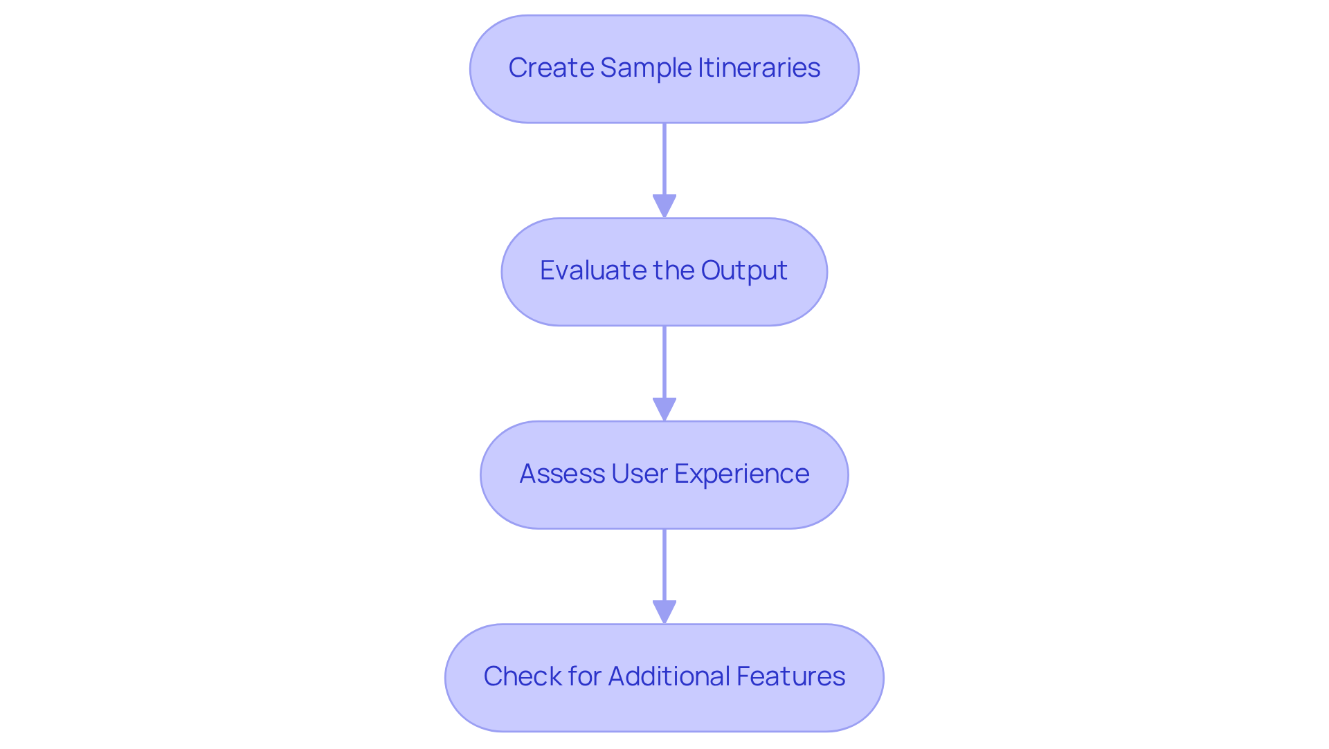 Each box represents a step in the testing process. Follow the arrows to see how one step leads to the next, guiding you through how to evaluate and choose the best road trip planner.