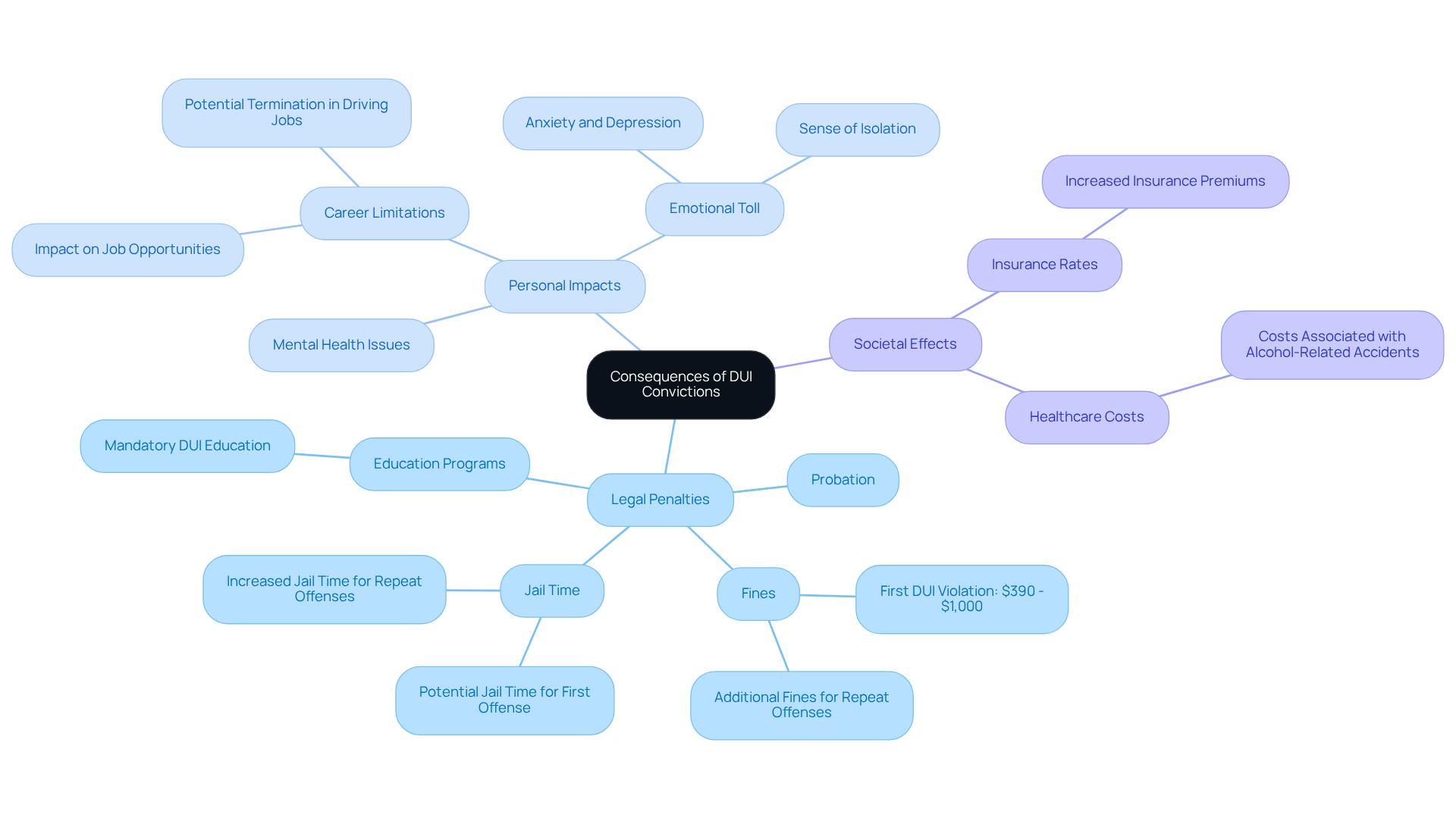 This mindmap shows the various consequences of DUI convictions. Start at the center with the main topic, then explore the branches to see the legal, personal, and societal impacts. Each branch breaks down into specific areas, helping you understand the full scope of DUI consequences. This mindmap shows the various consequences of DUI convictions. Start at the center with the main topic, then explore the branches to see the legal, personal, and societal impacts. Each branch breaks down into specific areas, helping you understand the full scope of DUI consequences.