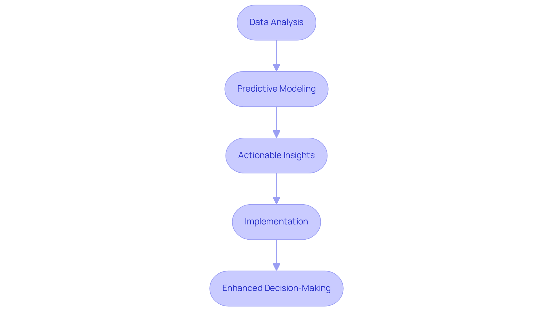 Each box represents a stage in the process of using AI analytics in manufacturing — follow the arrows to see how data is transformed into insights and decisions.