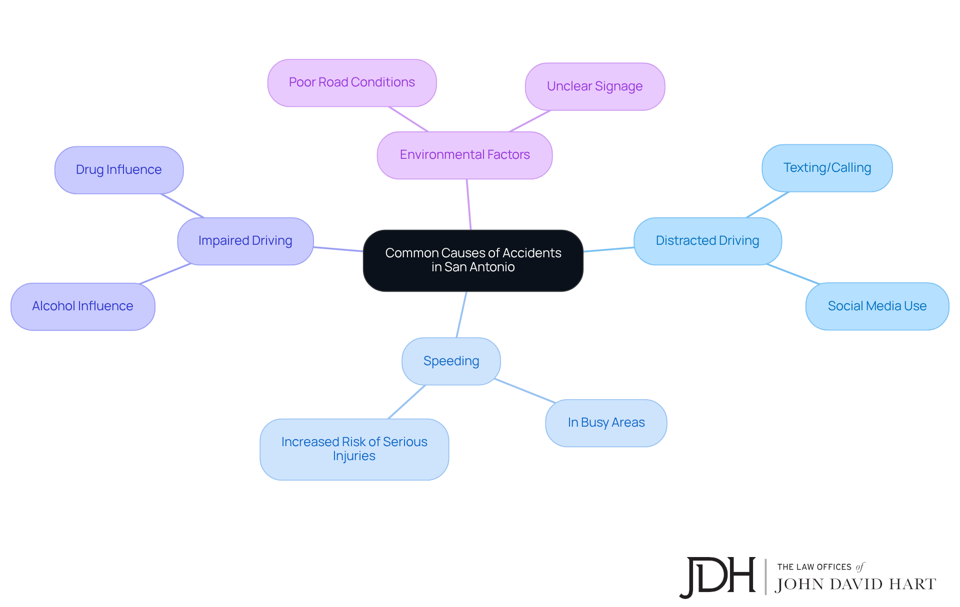 This mindmap illustrates the various factors contributing to accidents in San Antonio. Start at the center with the main topic, then explore each branch to see the specific causes and their implications. Each color-coded branch helps you quickly identify different categories of risks on the road. This mindmap illustrates the various factors contributing to accidents in San Antonio. Start at the center with the main topic, then explore each branch to see the specific causes and their implications. Each color-coded branch helps you quickly identify different categories of risks on the road.